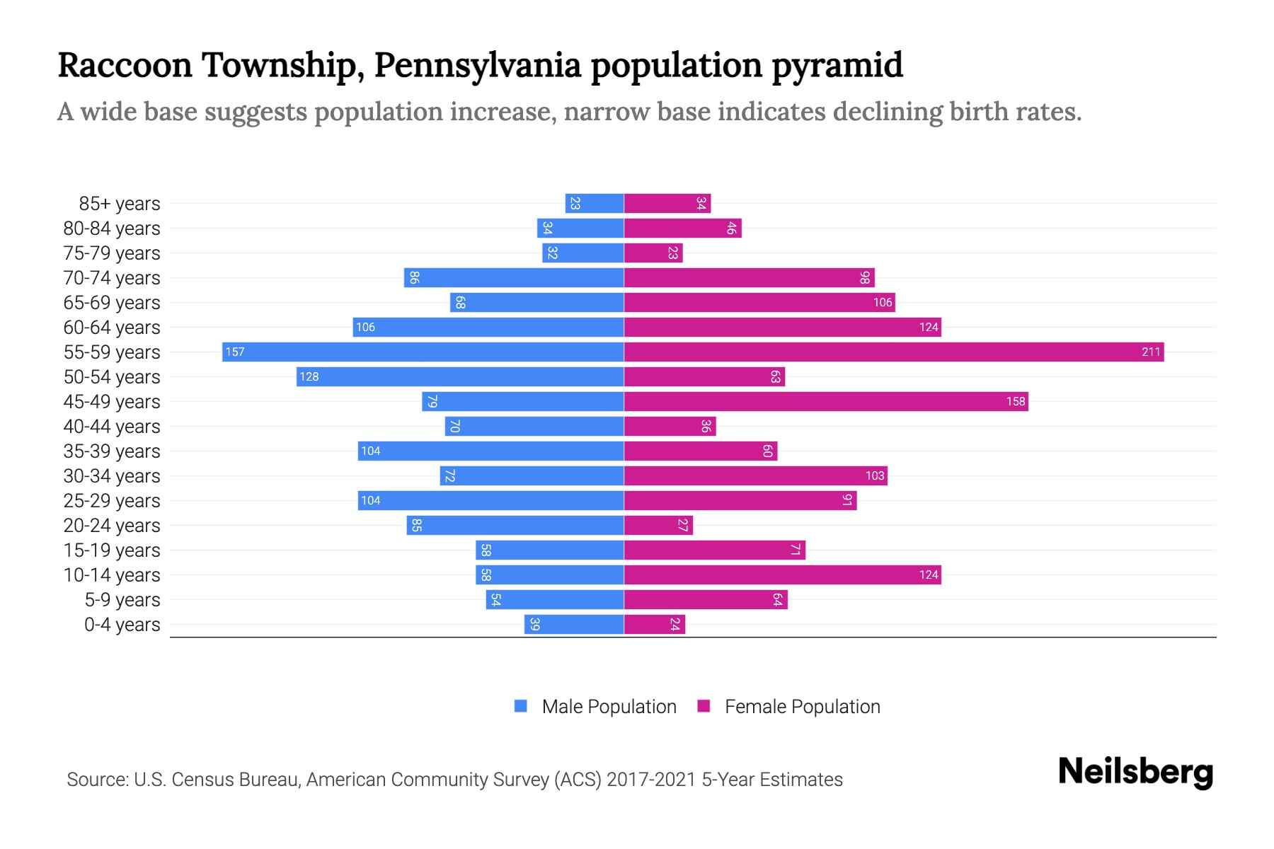 Raccoon Township, Pennsylvania Population by Age - 2023 Raccoon ...
