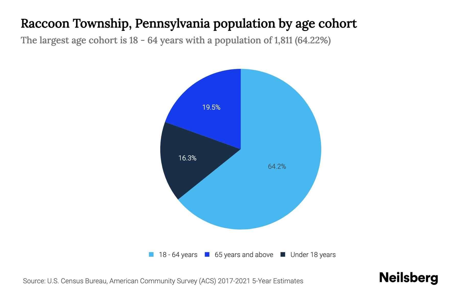 Raccoon Township, Pennsylvania Population by Age - 2023 Raccoon ...