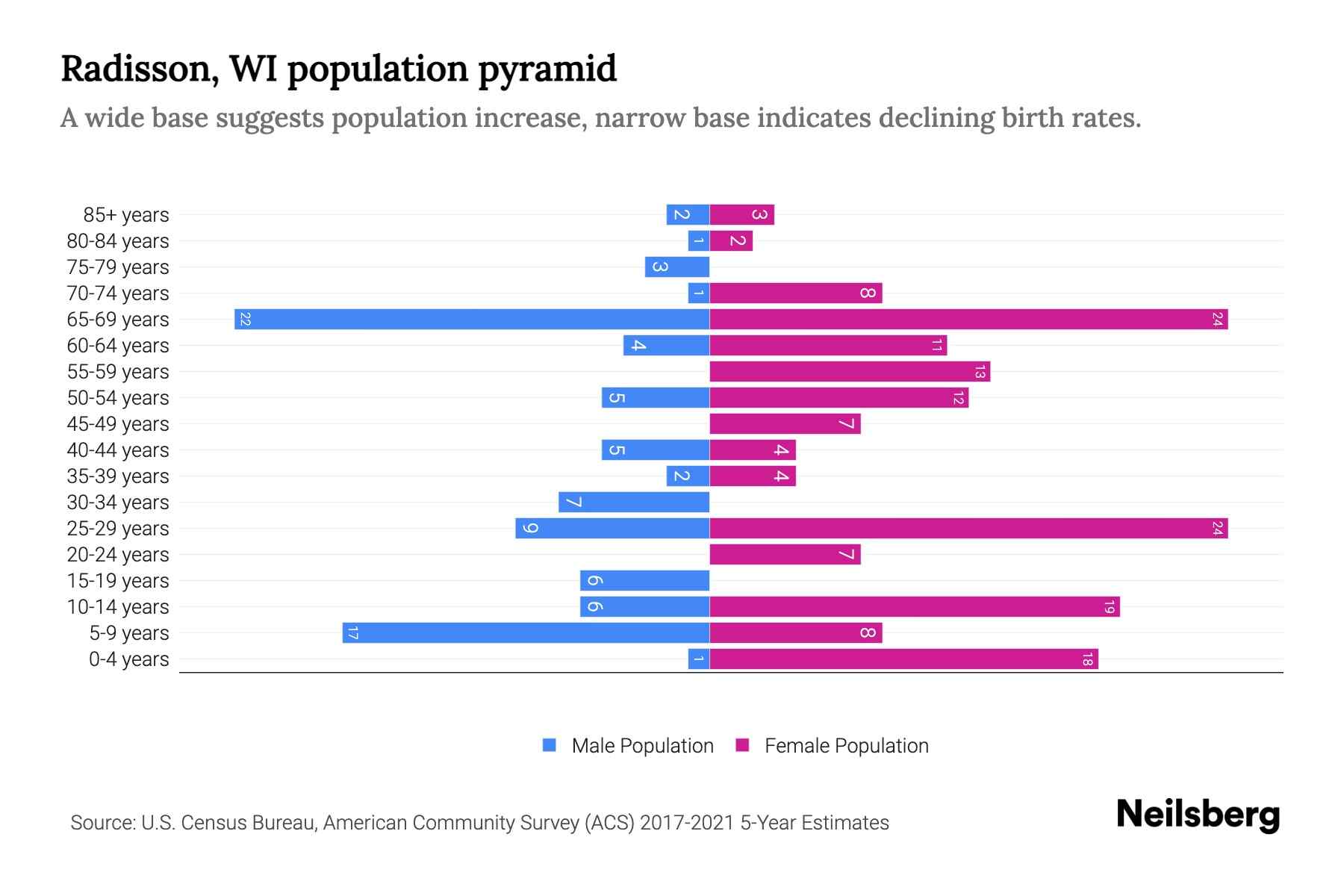 Radisson, WI Population by Age - 2023 Radisson, WI Age Demographics ...