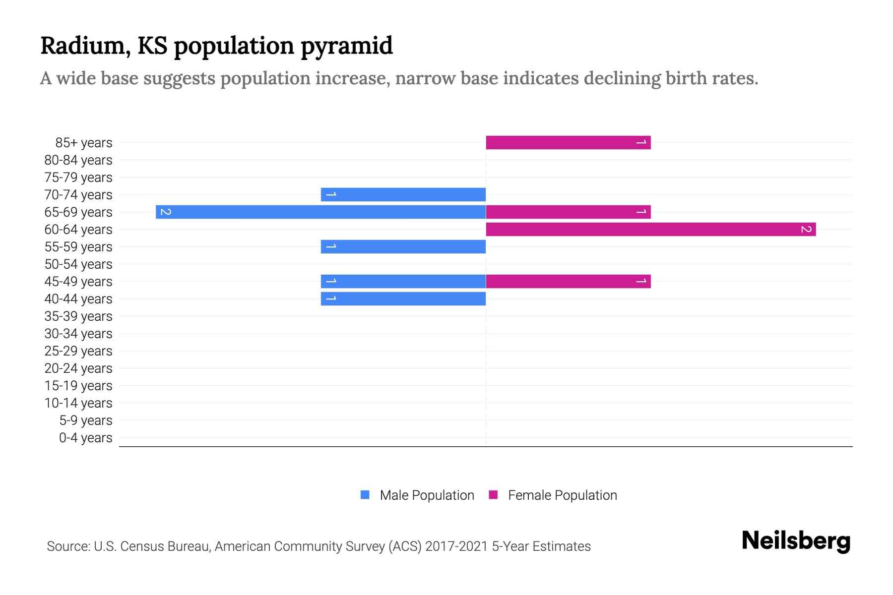 Radium, KS Population by Age - 2023 Radium, KS Age Demographics | Neilsberg