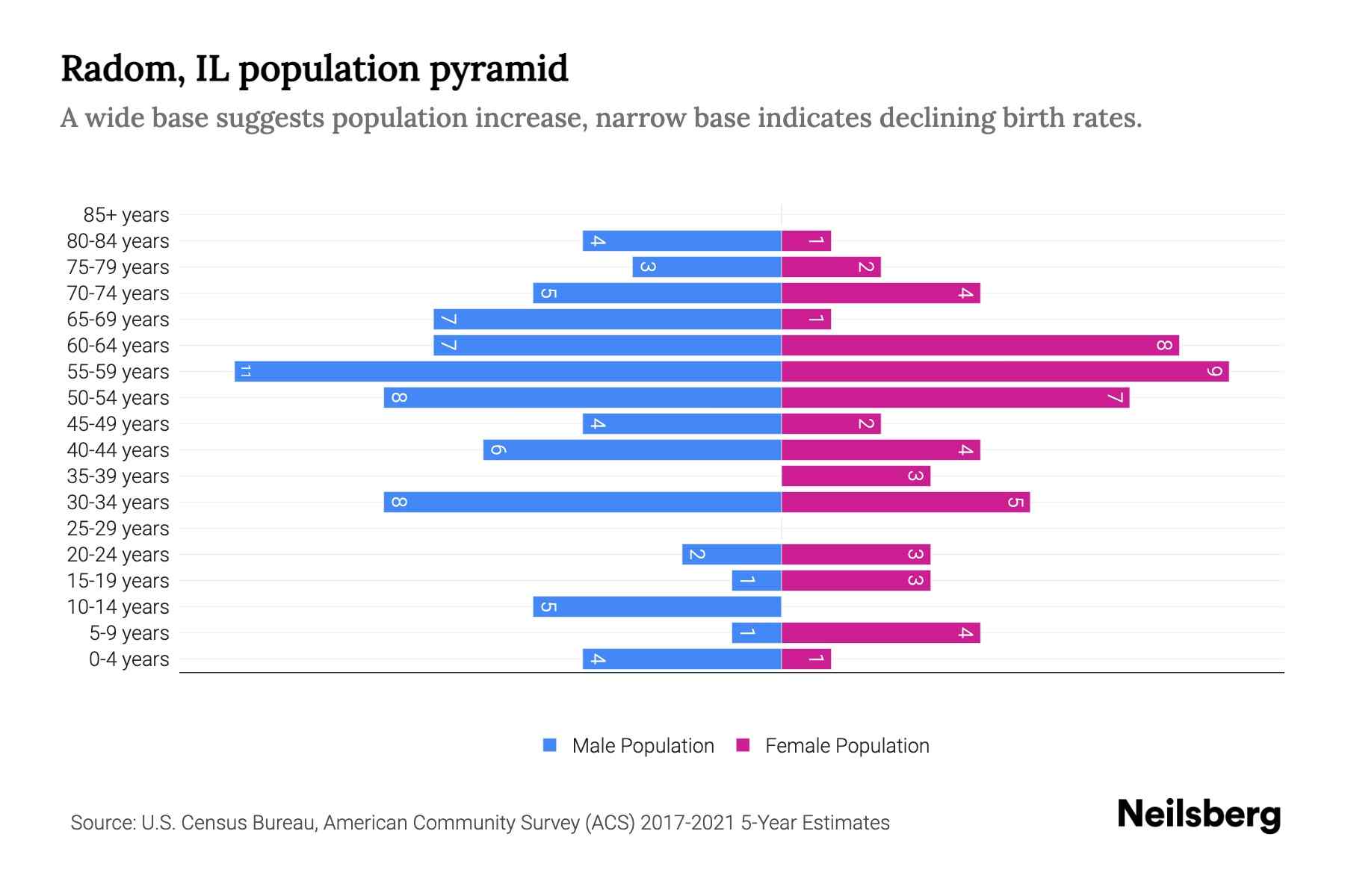 Radom, IL Population by Age - 2023 Radom, IL Age Demographics | Neilsberg