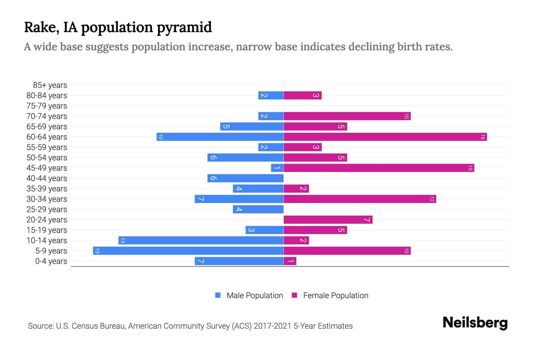 Rake, IA Population by Age - 2023 Rake, IA Age Demographics | Neilsberg