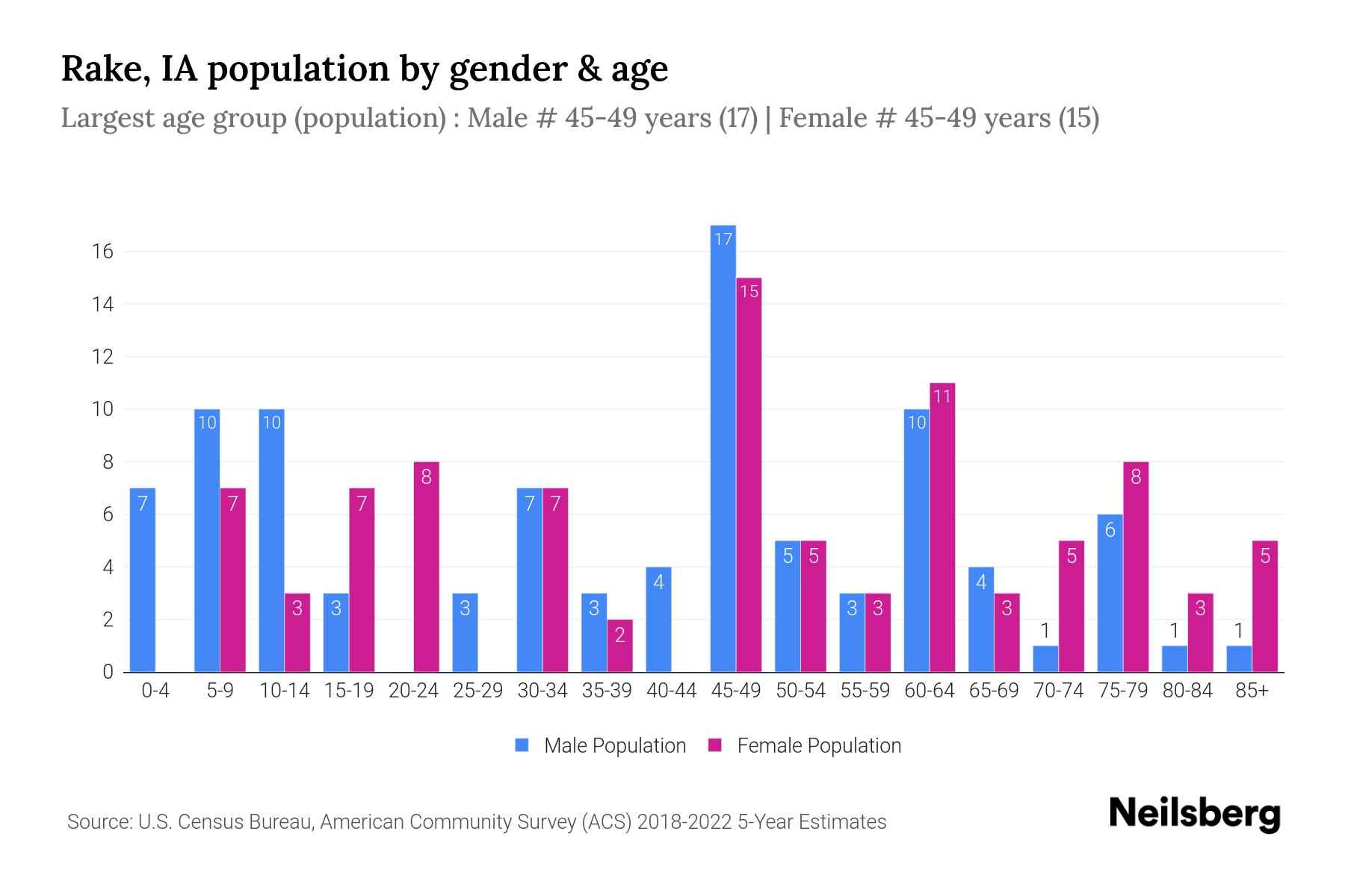 Rake, IA Population by Gender - 2024 Update | Neilsberg