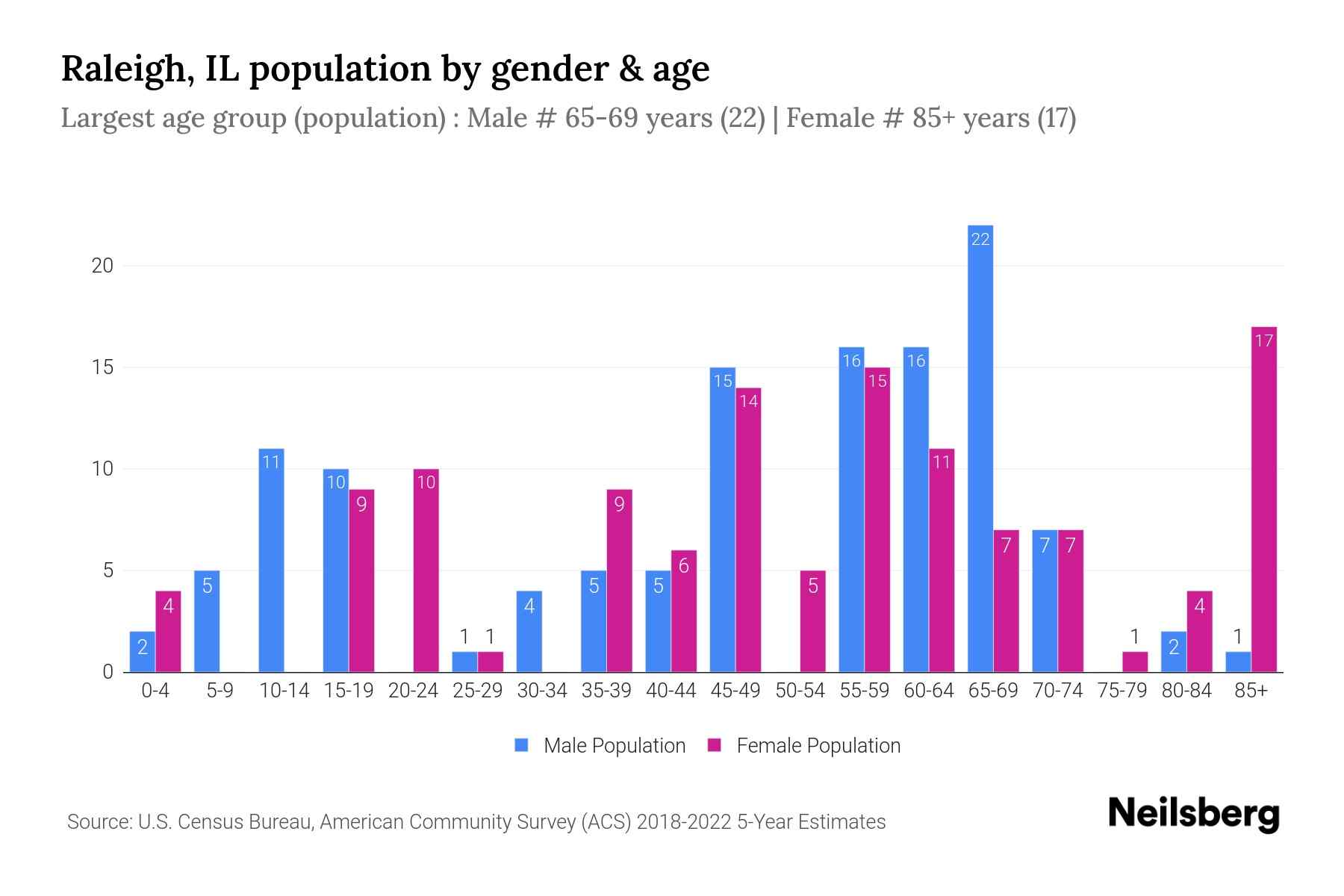 Raleigh, IL Population by Gender - 2024 Update | Neilsberg
