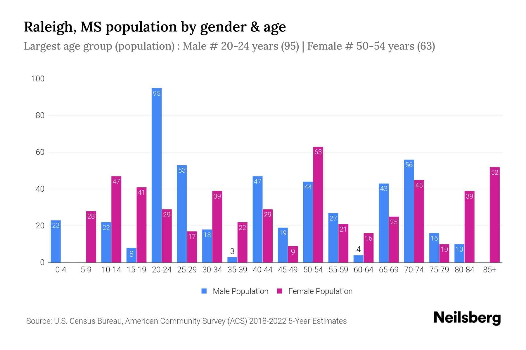 Raleigh, MS Population by Gender - 2024 Update | Neilsberg