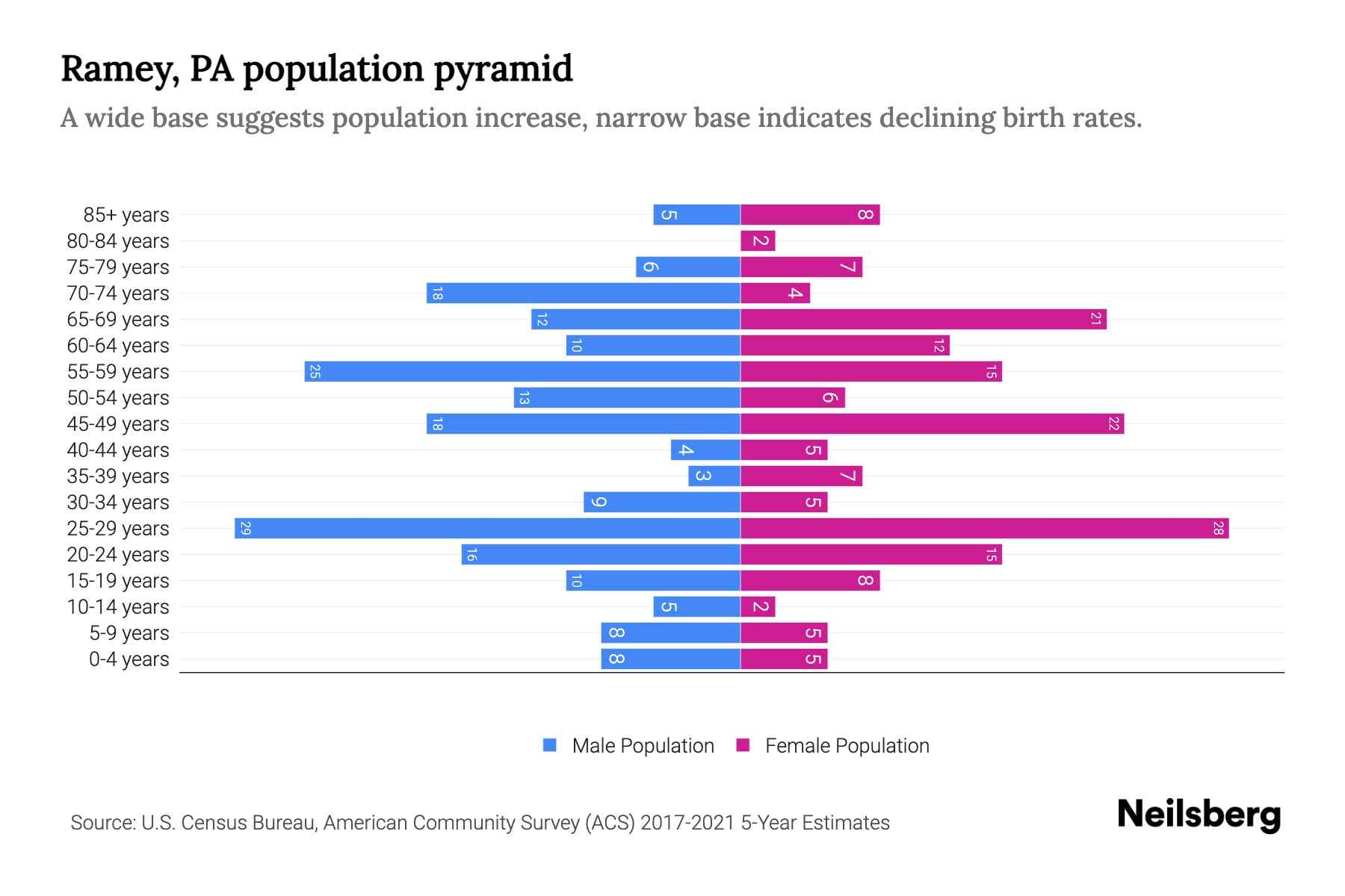 Ramey, PA Population by Age - 2023 Ramey, PA Age Demographics | Neilsberg