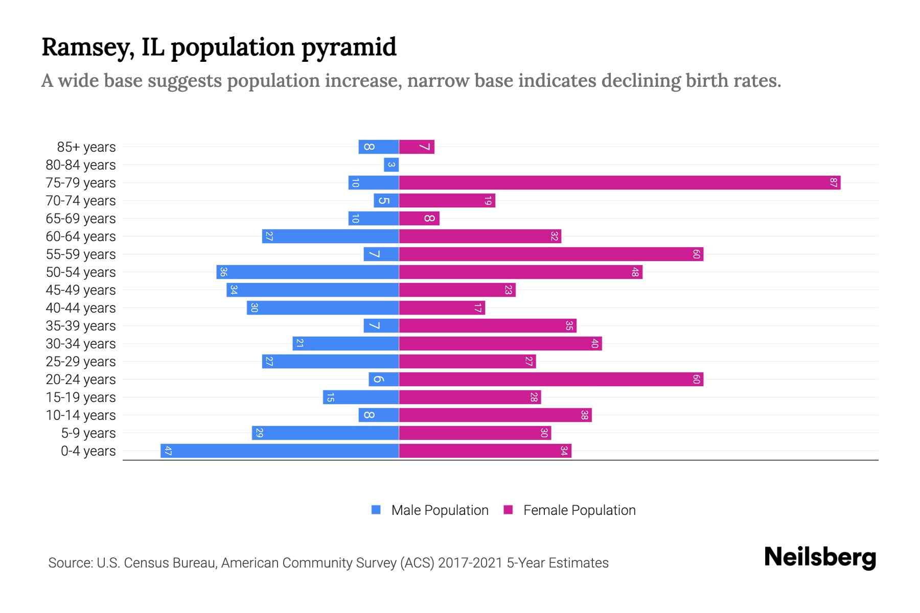 Ramsey, IL Population by Age - 2023 Ramsey, IL Age Demographics | Neilsberg