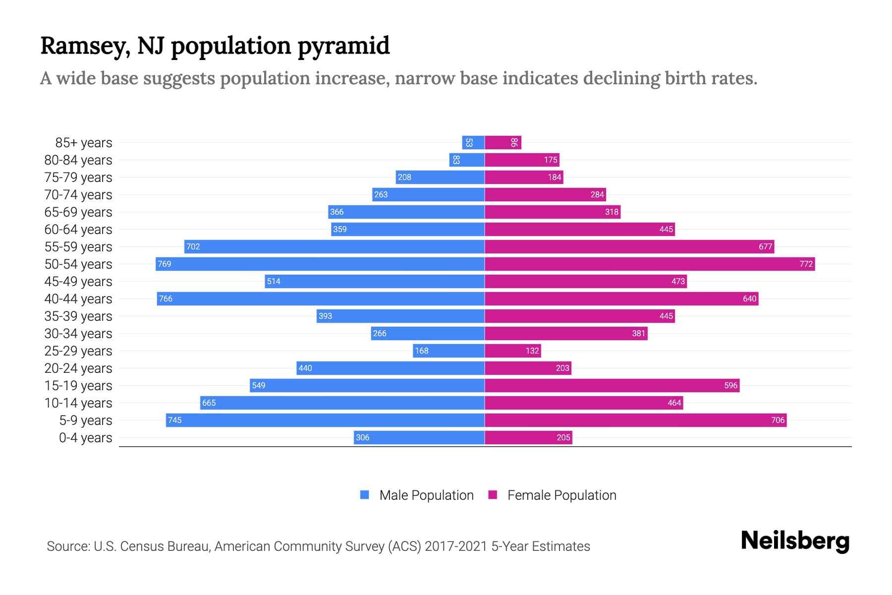 Ramsey, NJ Population by Age - 2023 Ramsey, NJ Age Demographics | Neilsberg