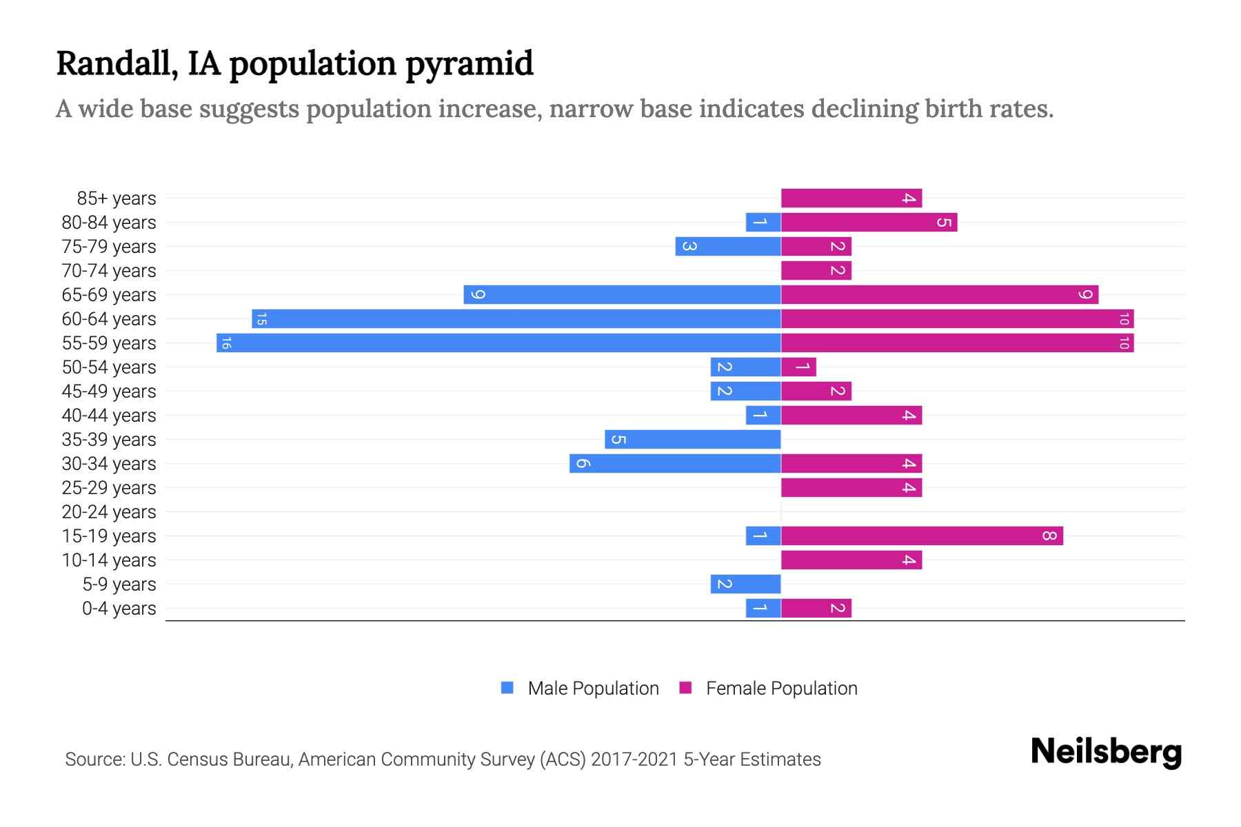 Randall, IA Population by Age - 2023 Randall, IA Age Demographics ...