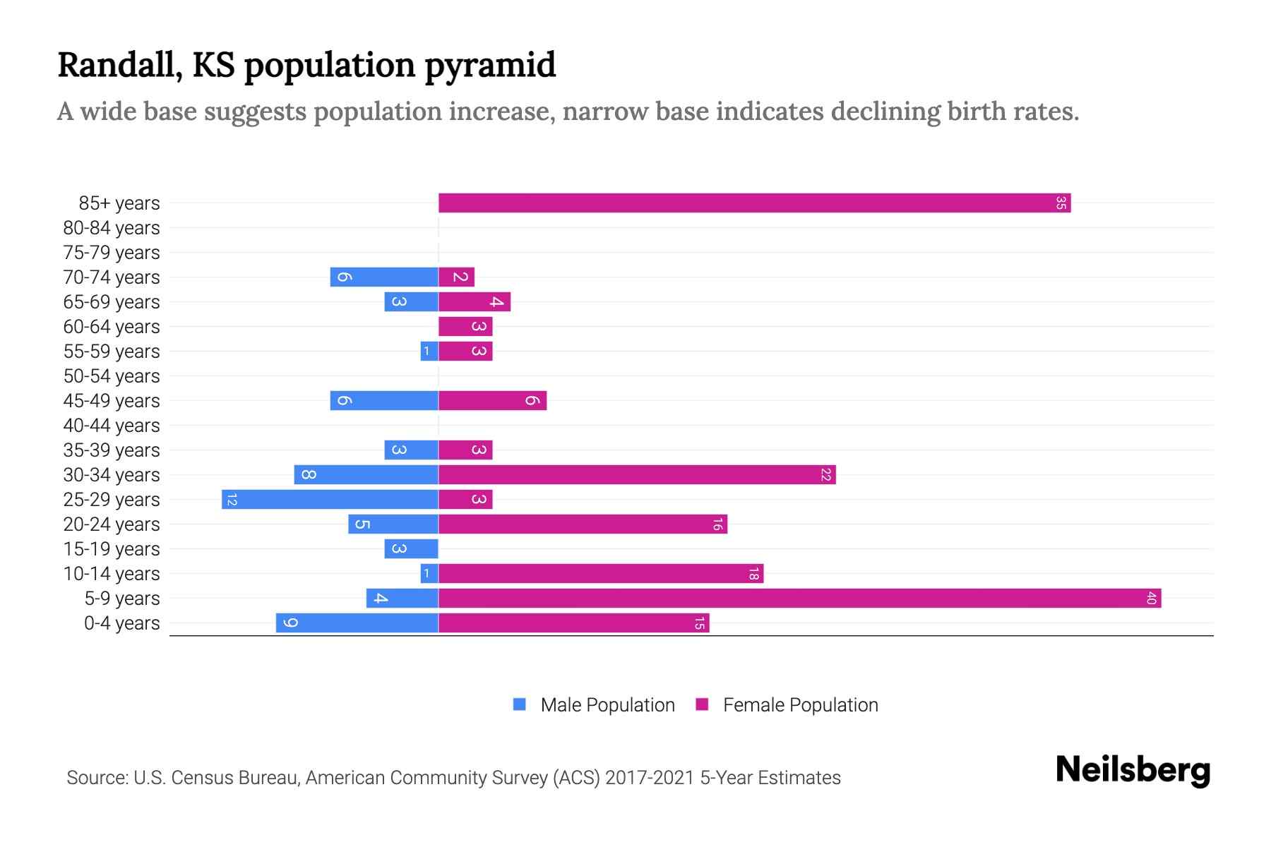 Randall, KS Population by Age - 2023 Randall, KS Age Demographics ...