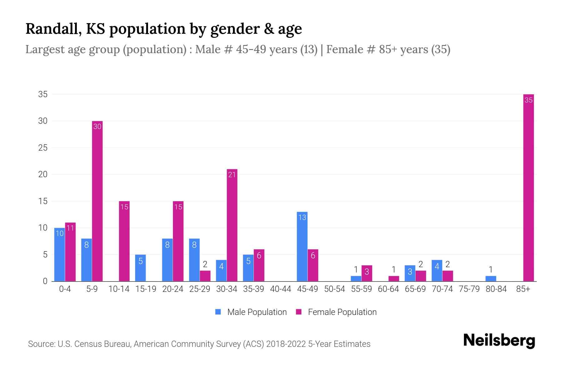 Randall, KS Population by Gender - 2024 Update | Neilsberg