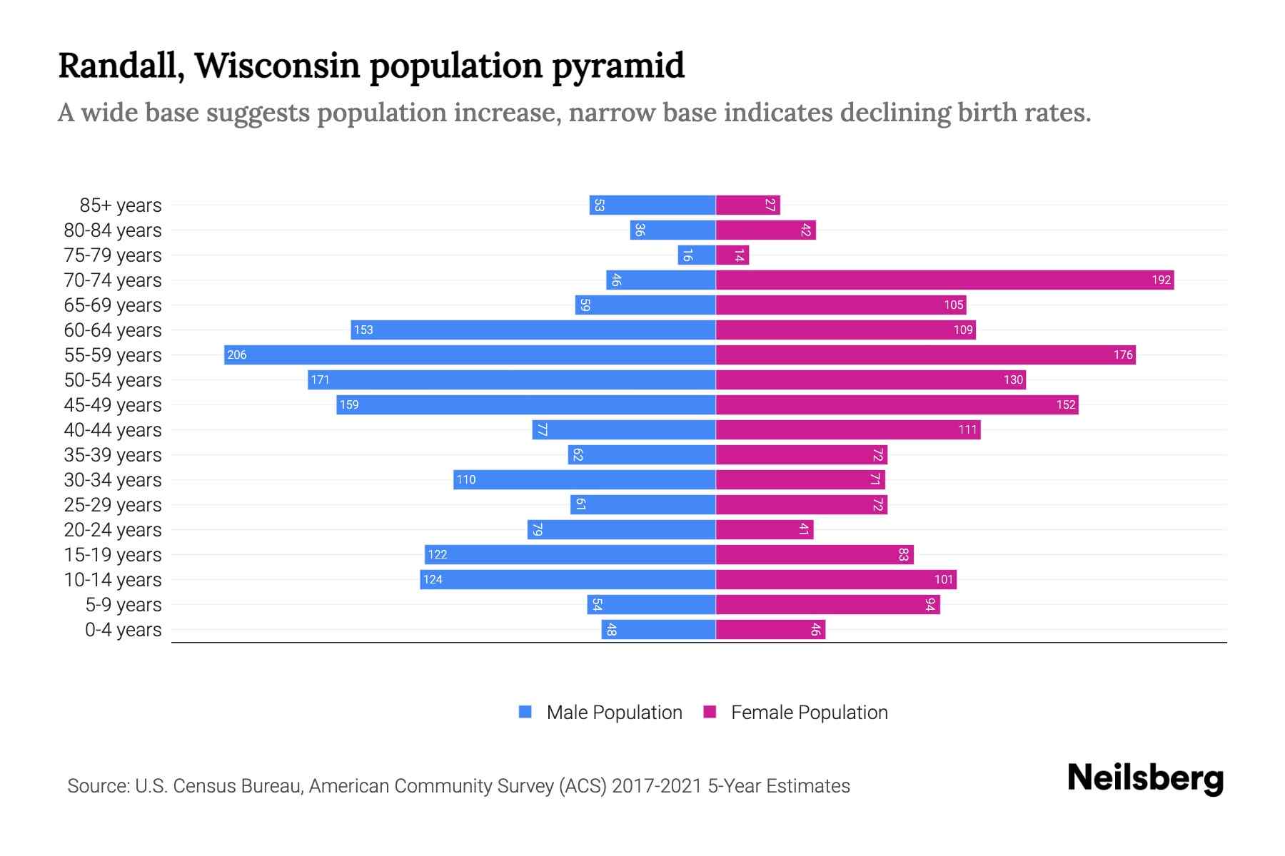 Randall, Wisconsin Population by Age - 2023 Randall, Wisconsin Age ...