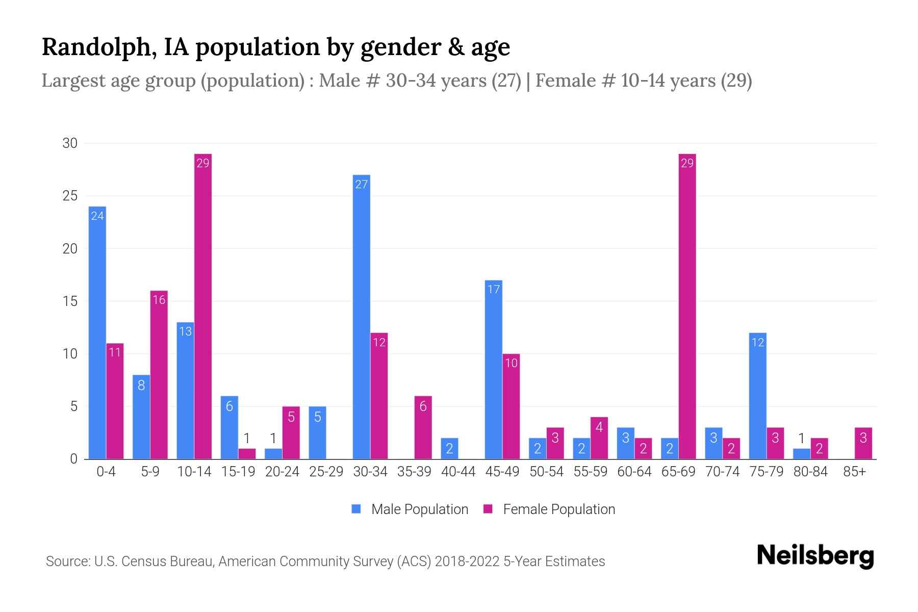 Randolph, IA Population by Gender - 2024 Update | Neilsberg