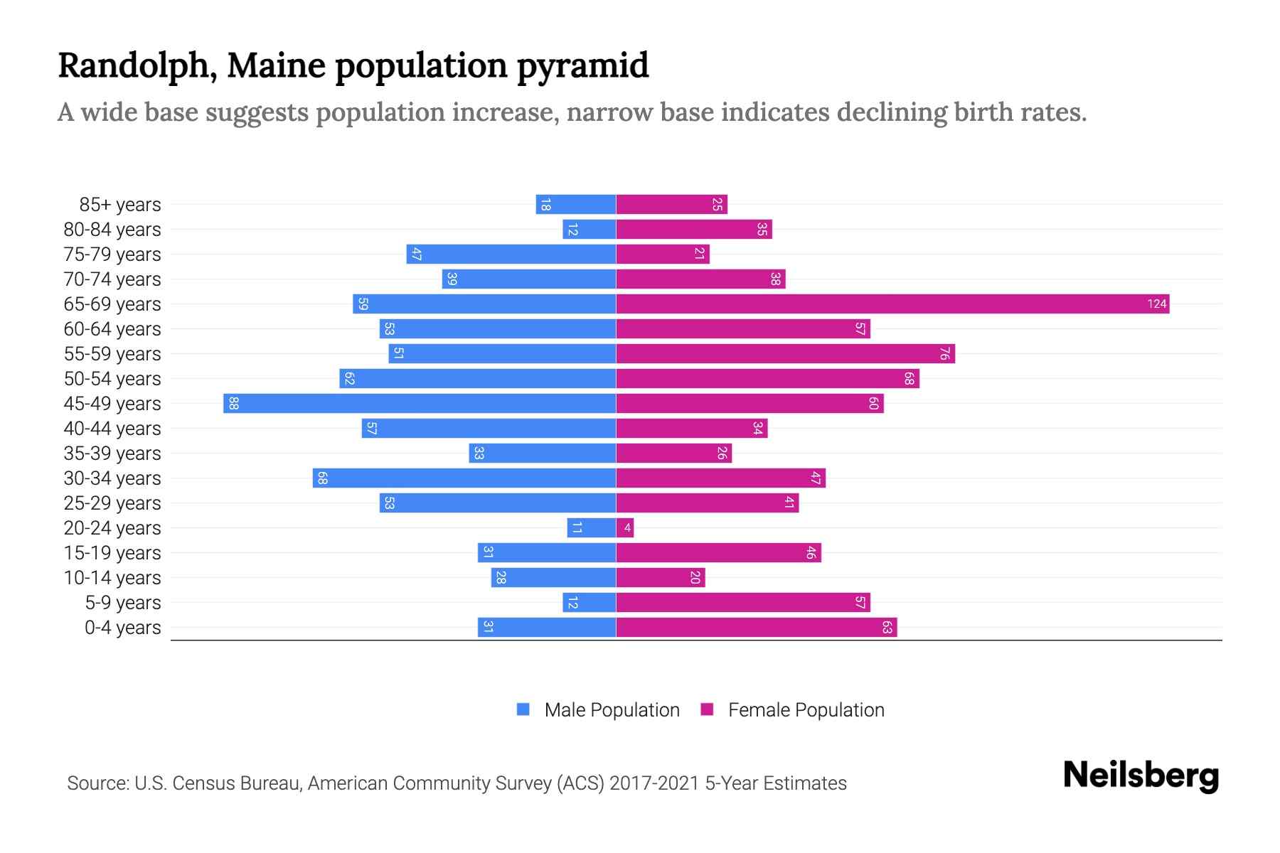 Randolph, Maine Population by Age - 2023 Randolph, Maine Age ...