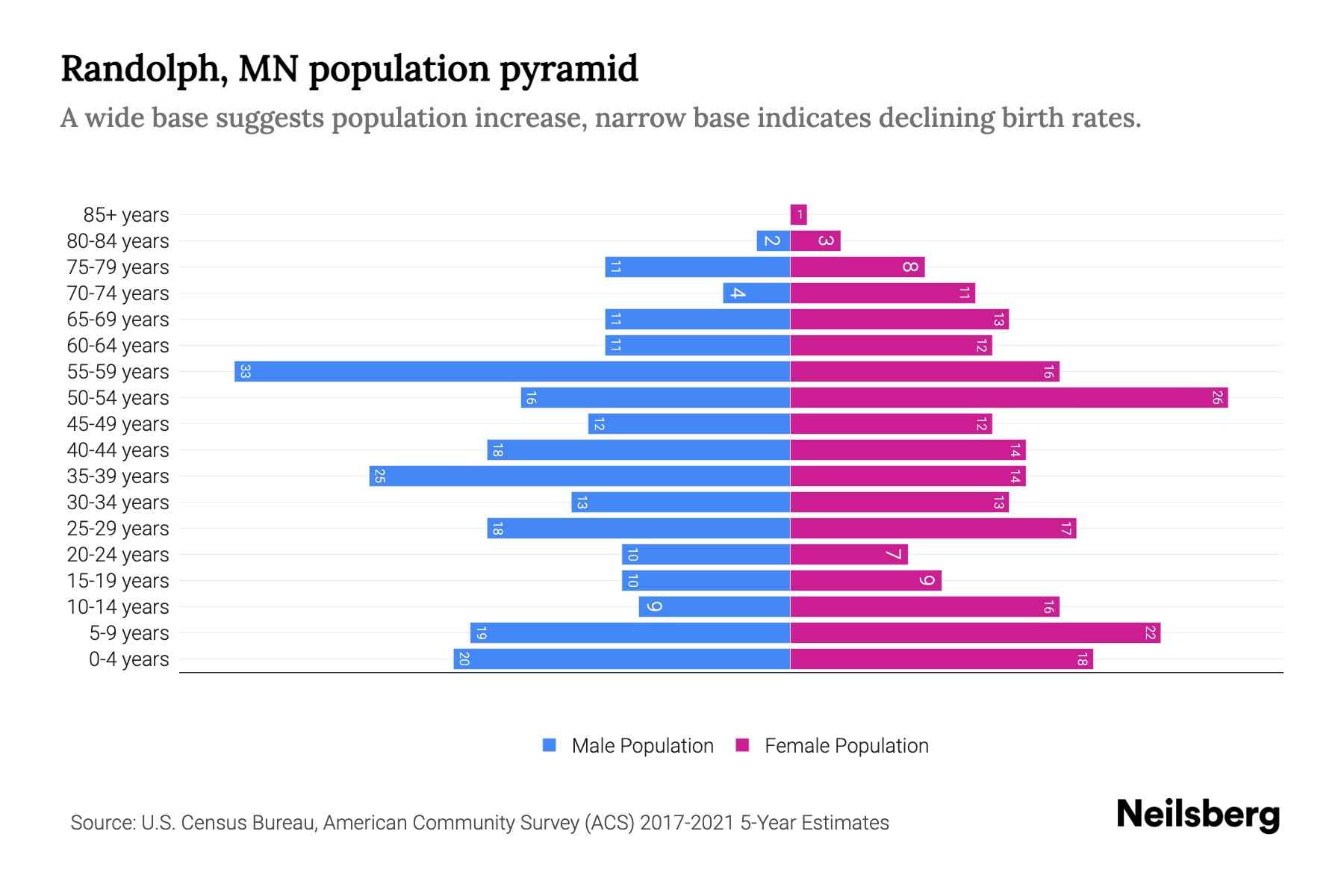 Randolph, MN Population by Age - 2023 Randolph, MN Age Demographics ...