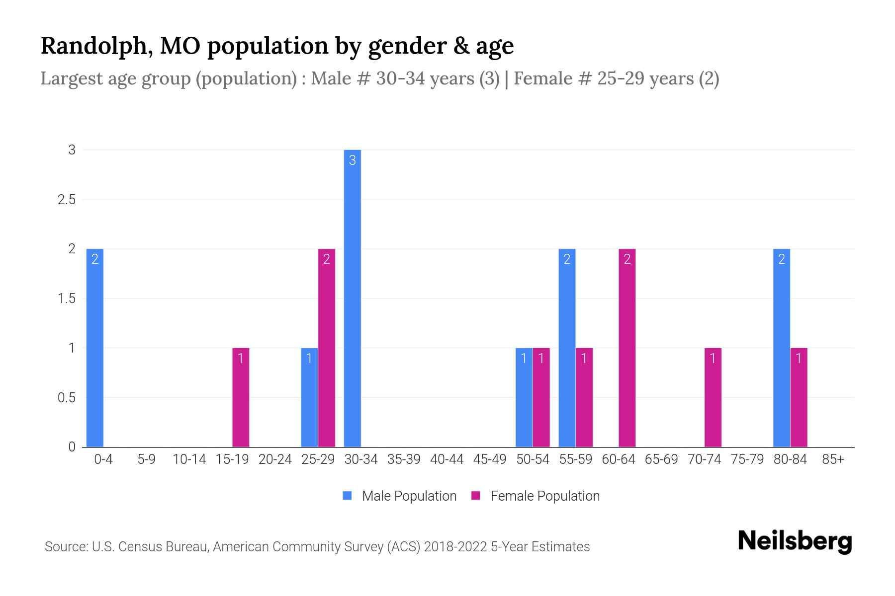 Randolph, MO Population by Gender - 2024 Update | Neilsberg
