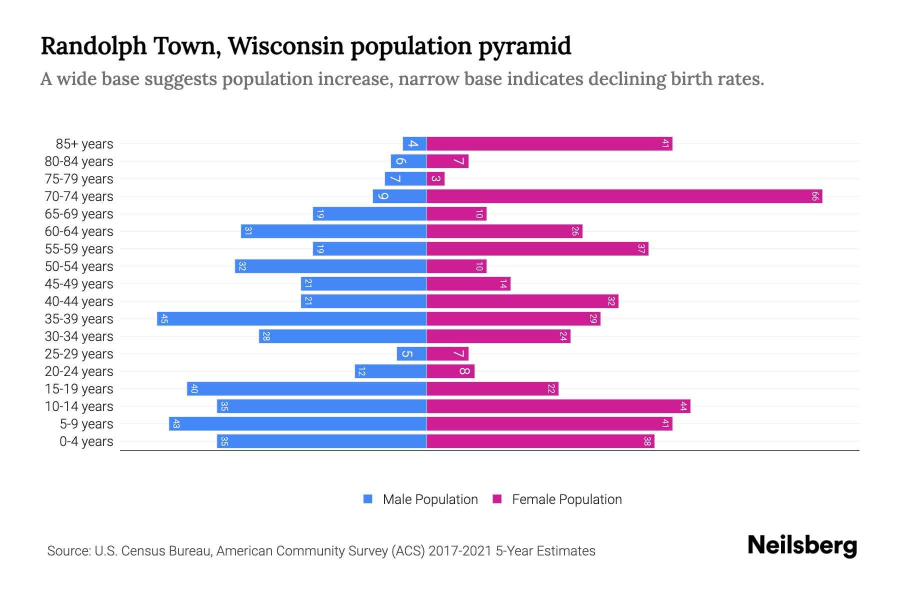 Randolph Town, Wisconsin Population by Age - 2023 Randolph Town ...