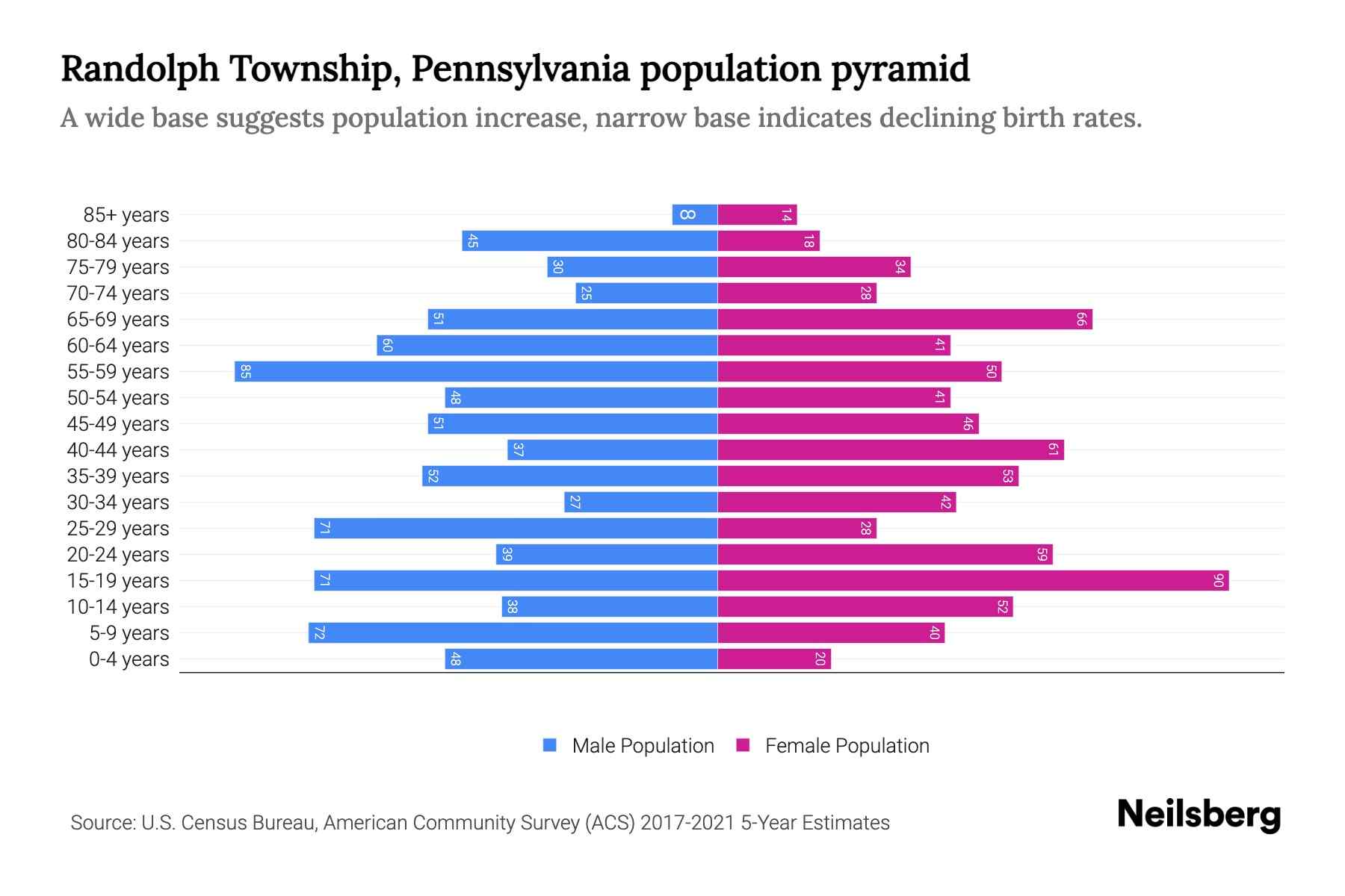 Randolph Township, Pennsylvania Population by Age - 2023 Randolph ...