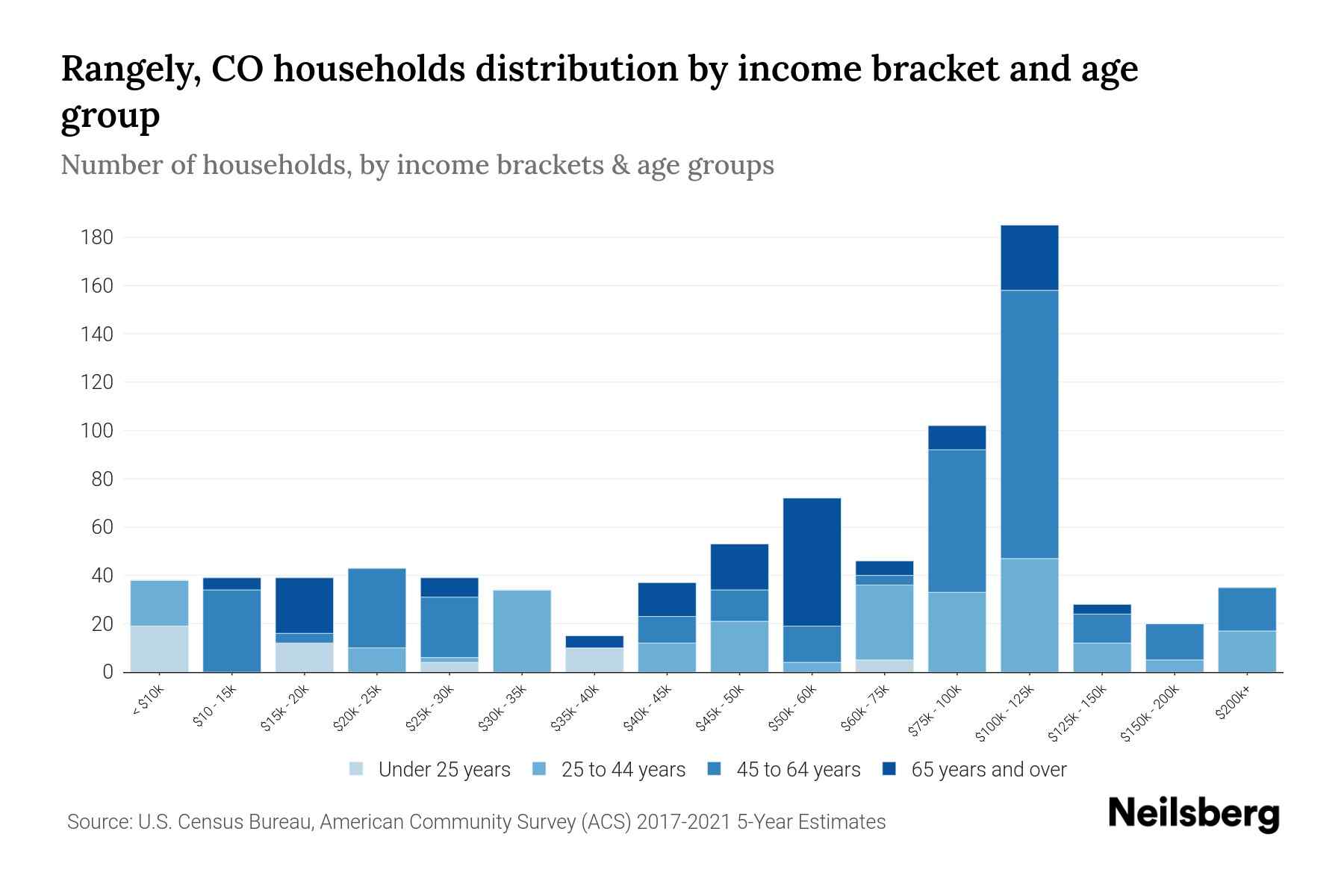 Rangely, CO Median Household Income By Age - 2024 Update | Neilsberg