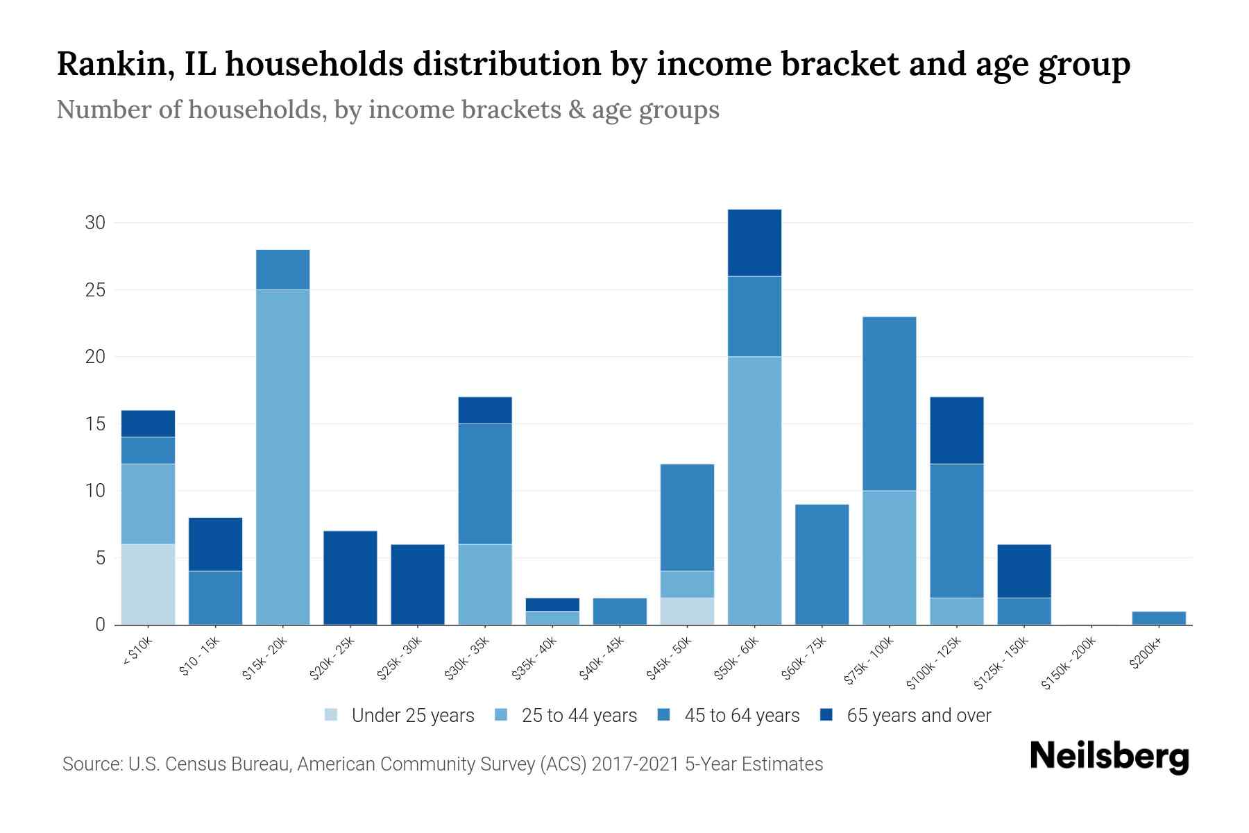 Rankin, IL Median Household Income By Age - 2024 Update | Neilsberg