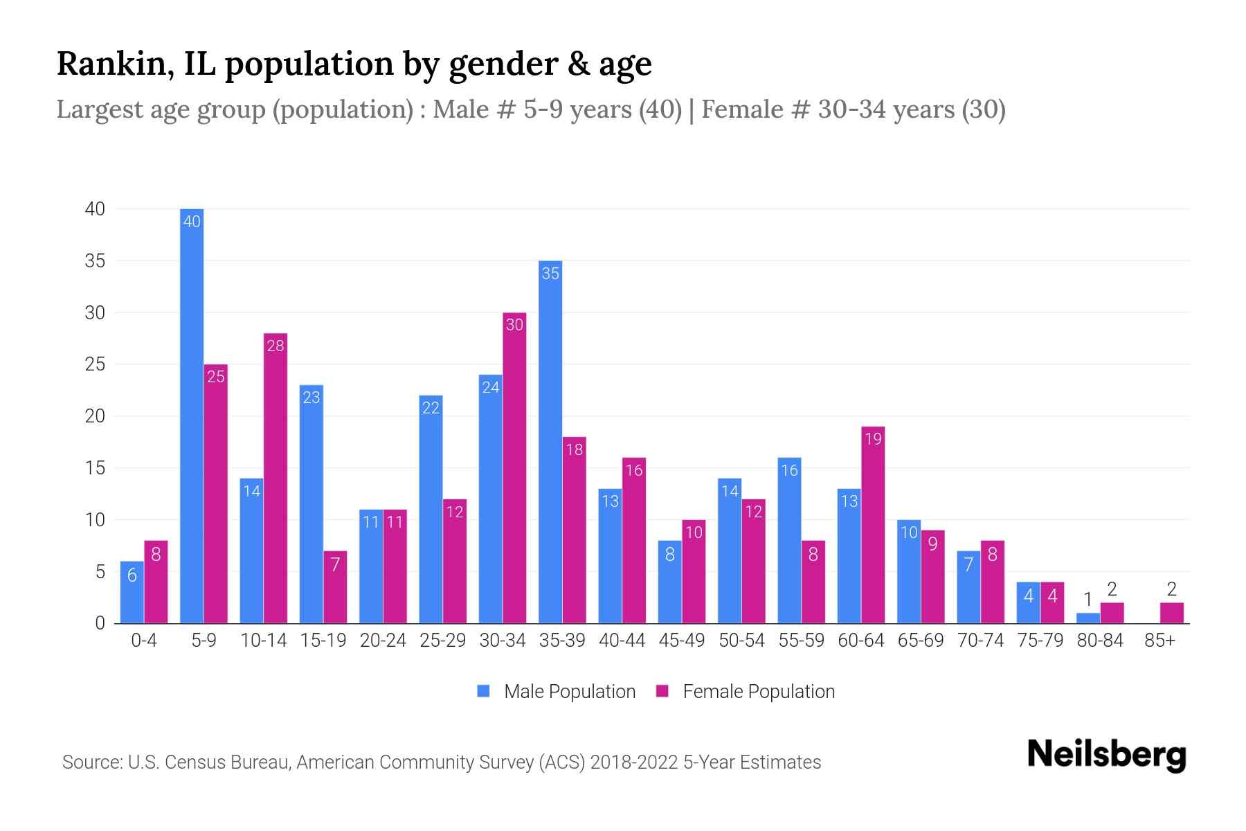 Rankin, IL Population by Gender - 2024 Update | Neilsberg