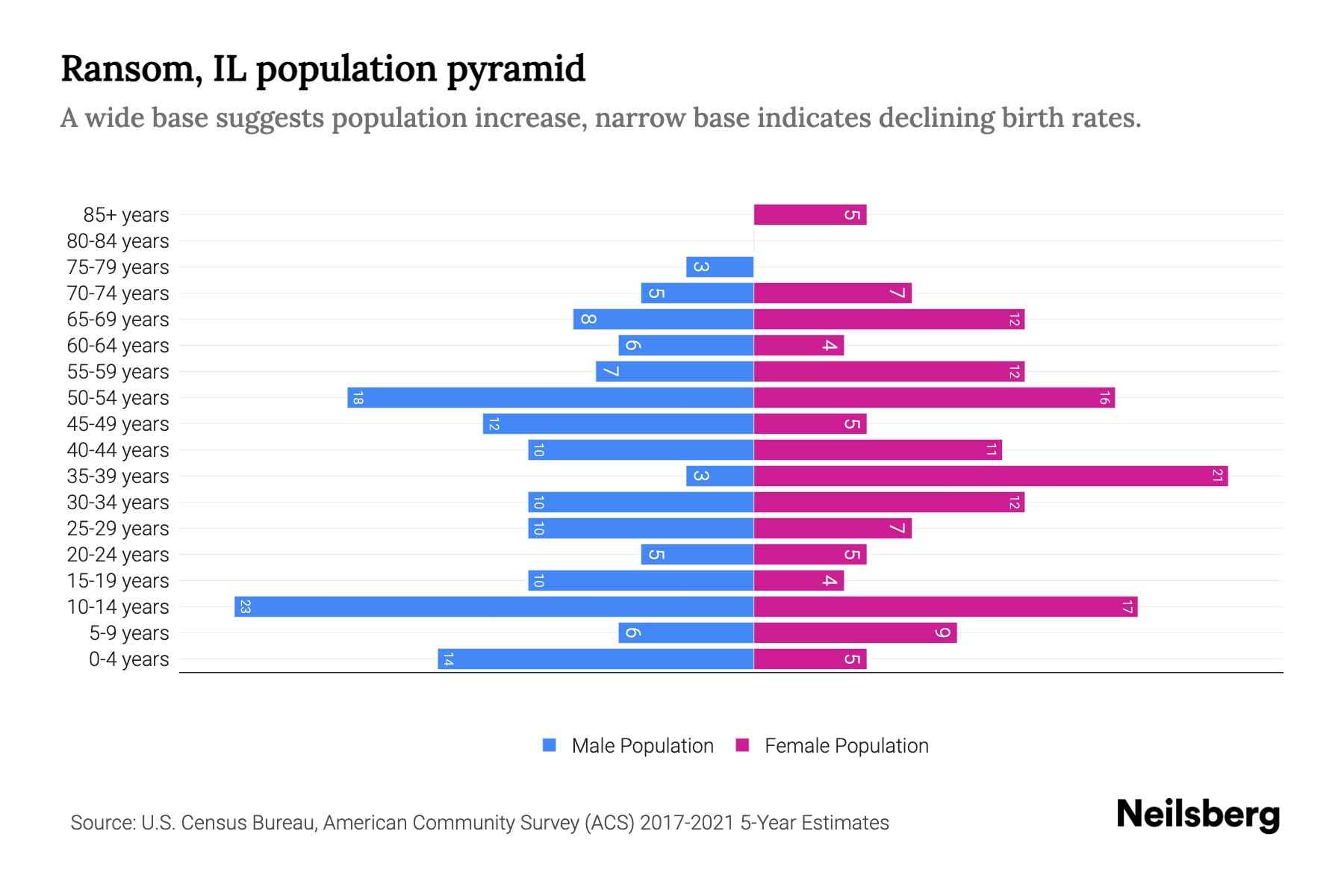Ransom, IL Population by Age - 2023 Ransom, IL Age Demographics | Neilsberg