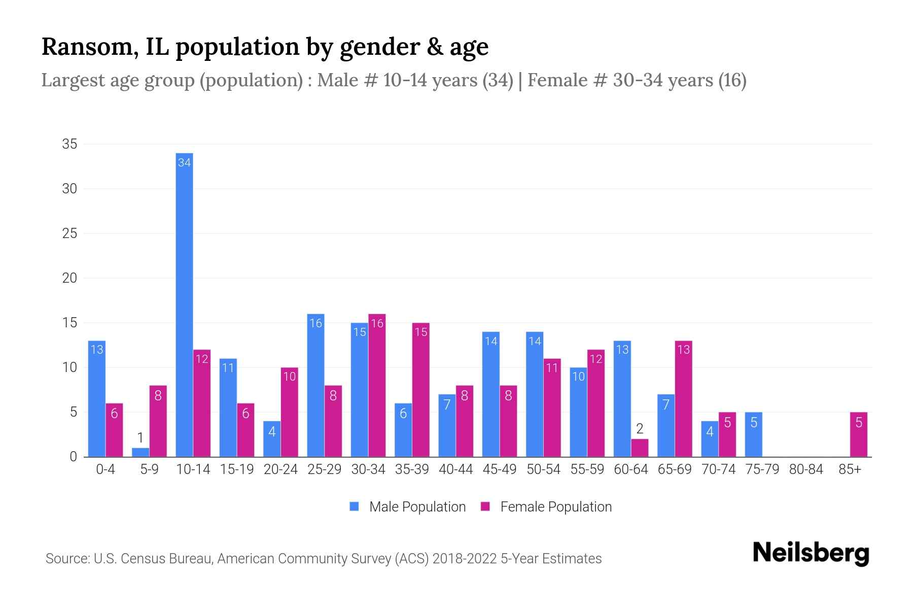 Ransom, IL Population by Gender - 2024 Update | Neilsberg