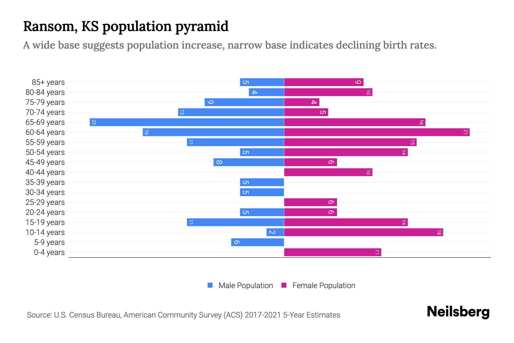Ransom, KS Population by Age - 2023 Ransom, KS Age Demographics | Neilsberg
