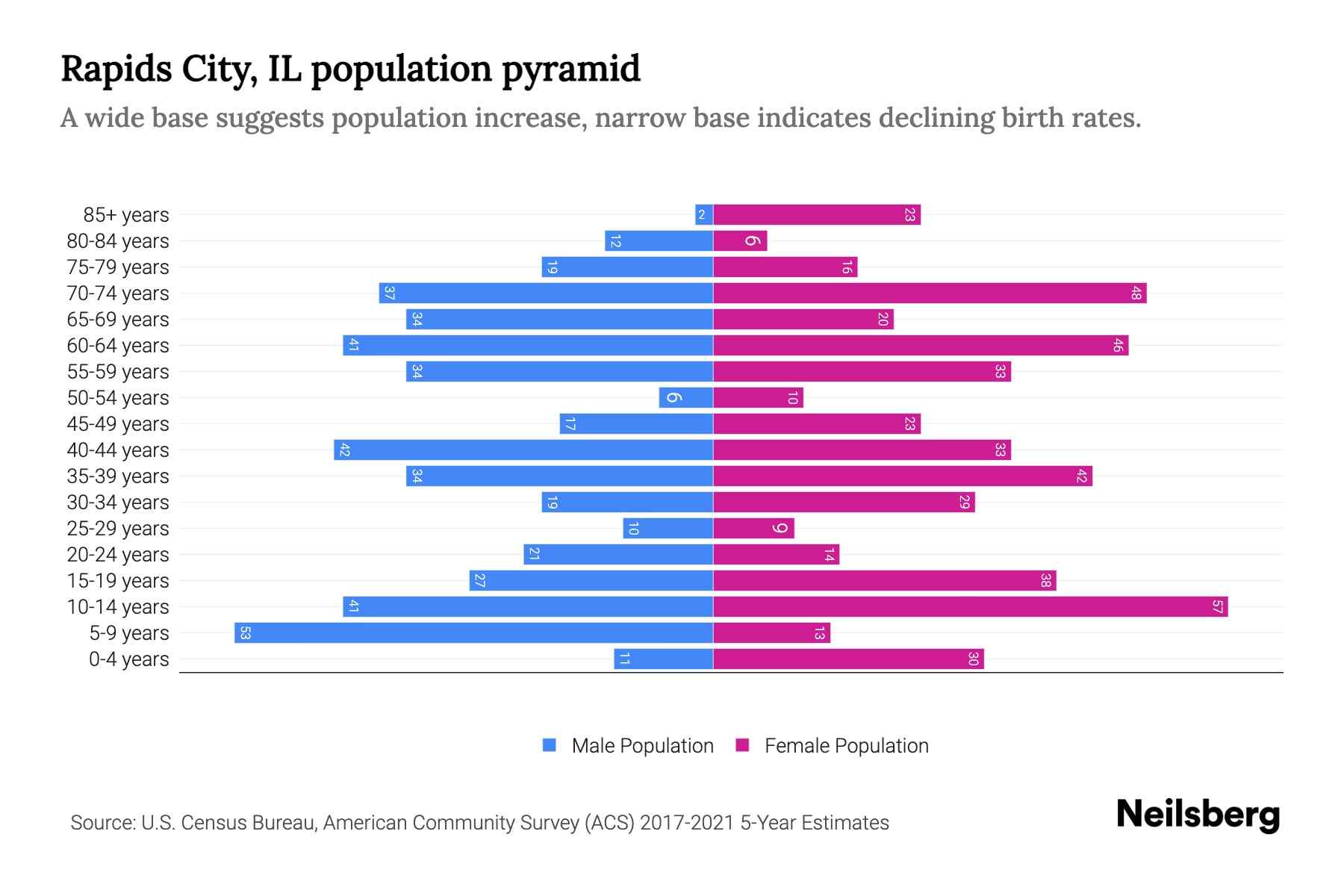 Rapids City, IL Population by Age - 2023 Rapids City, IL Age ...