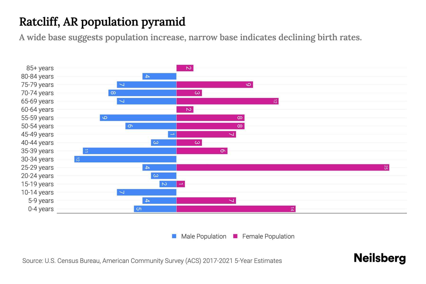 Ratcliff, AR Population by Age - 2023 Ratcliff, AR Age Demographics ...