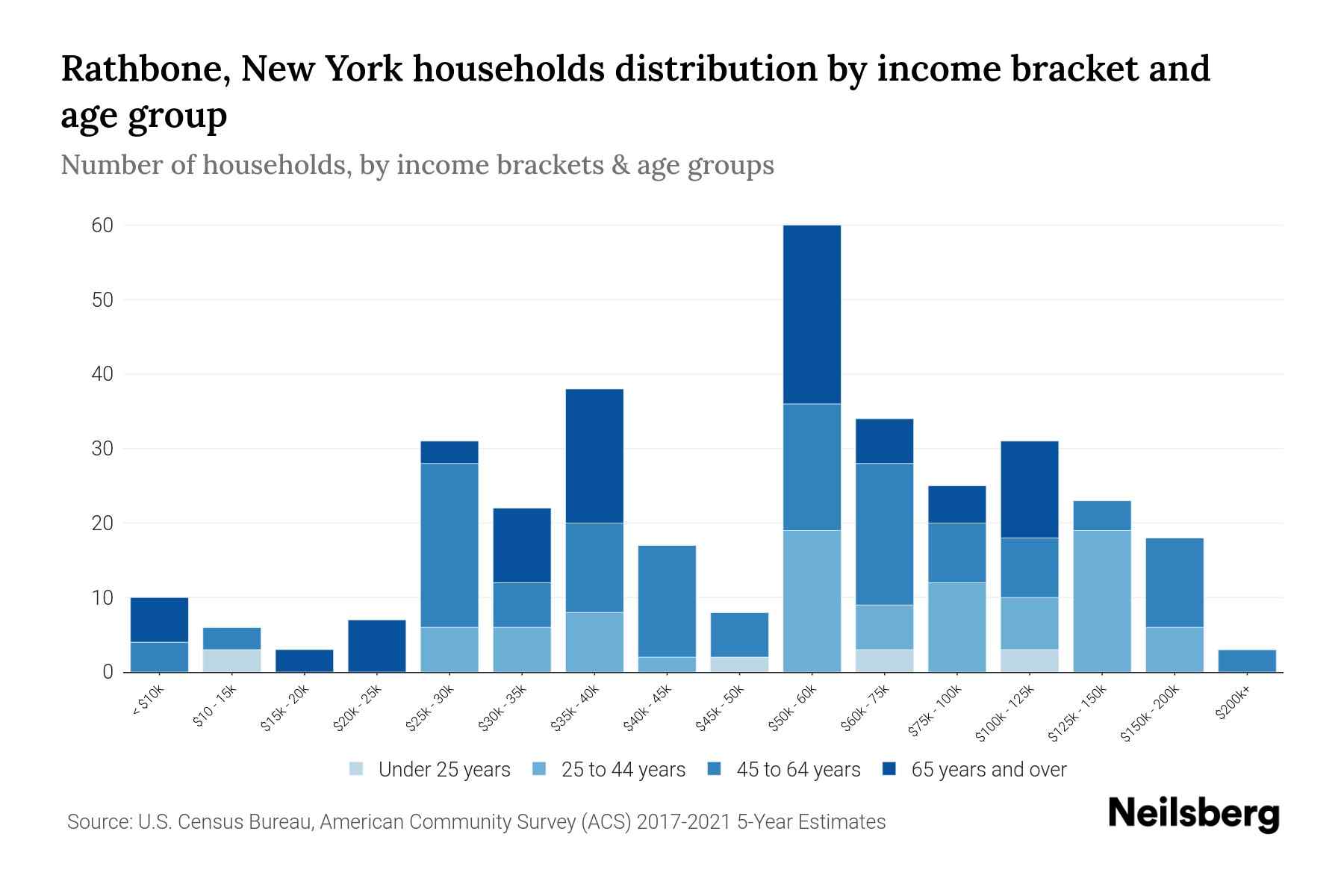 Rathbone, New York Median Household Income By Age - 2024 Update | Neilsberg