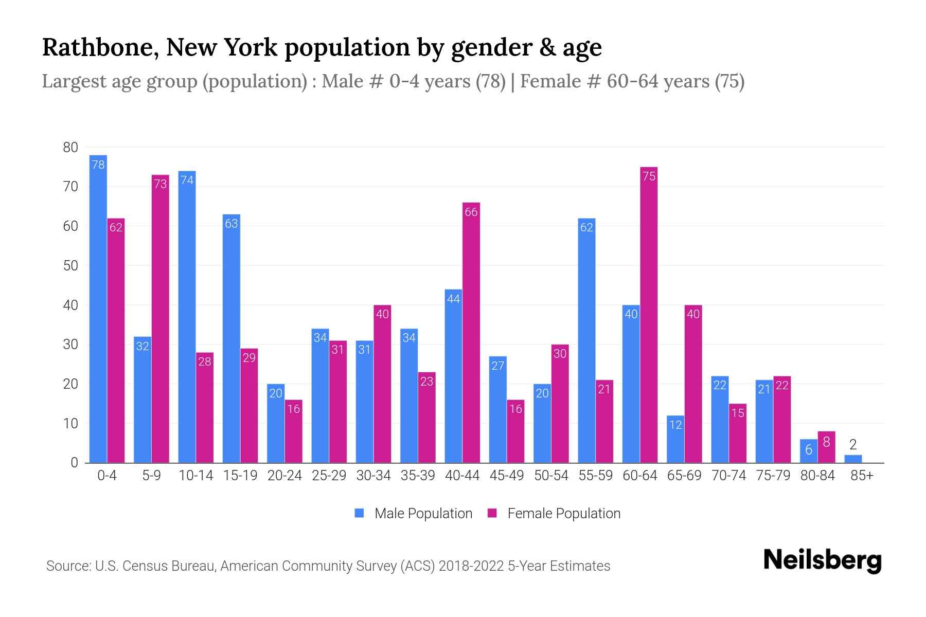 Rathbone, New York Population by Gender - 2024 Update | Neilsberg