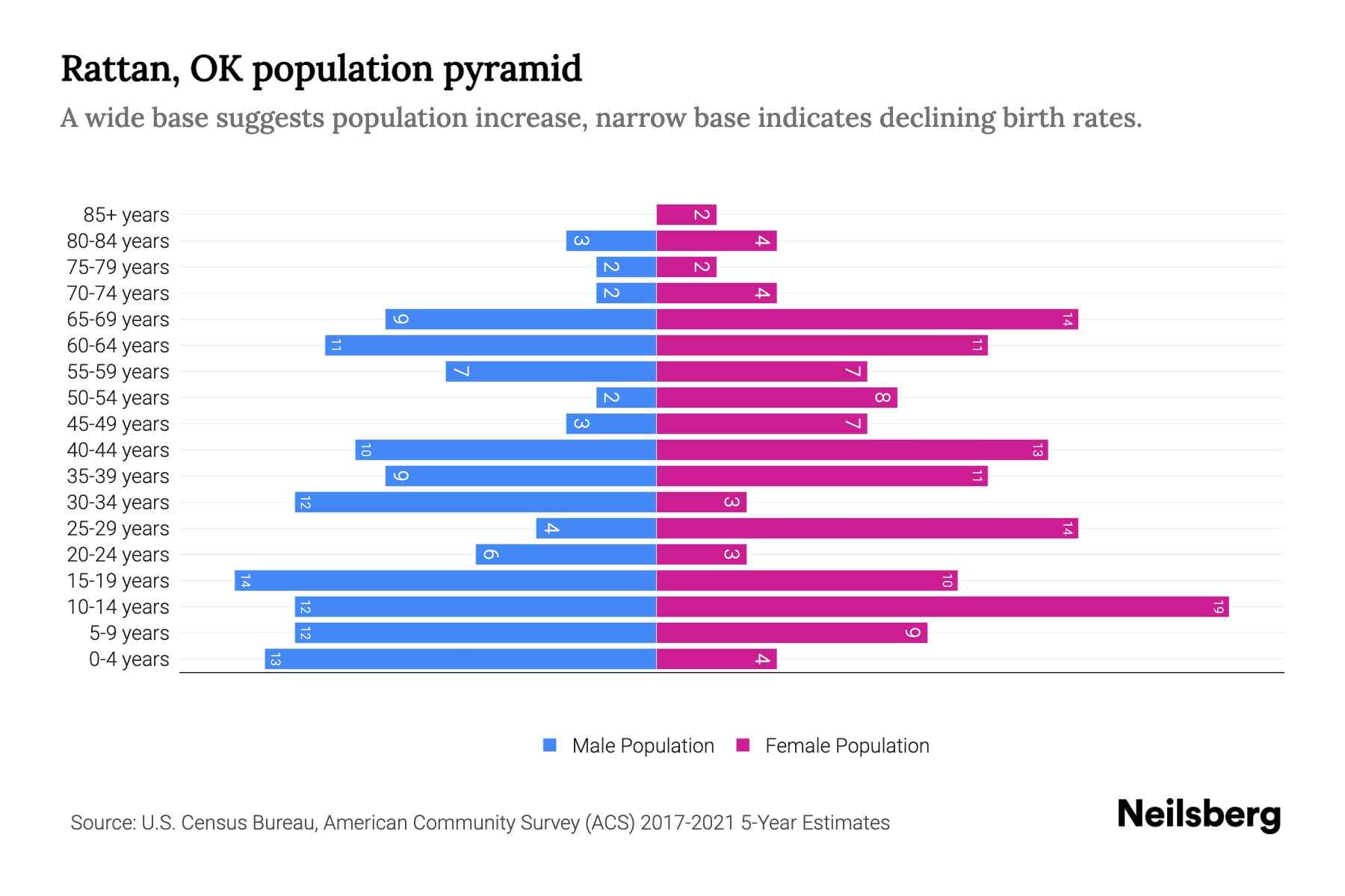 Rattan, OK Population by Age - 2023 Rattan, OK Age Demographics | Neilsberg