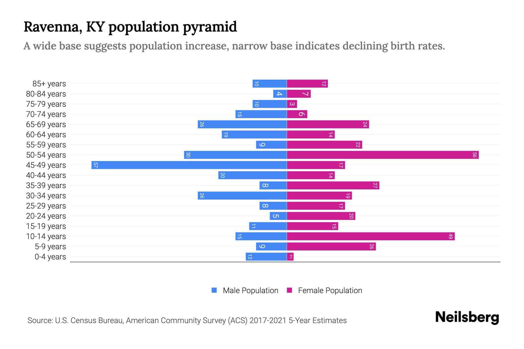Ravenna, KY Population by Age - 2023 Ravenna, KY Age Demographics ...