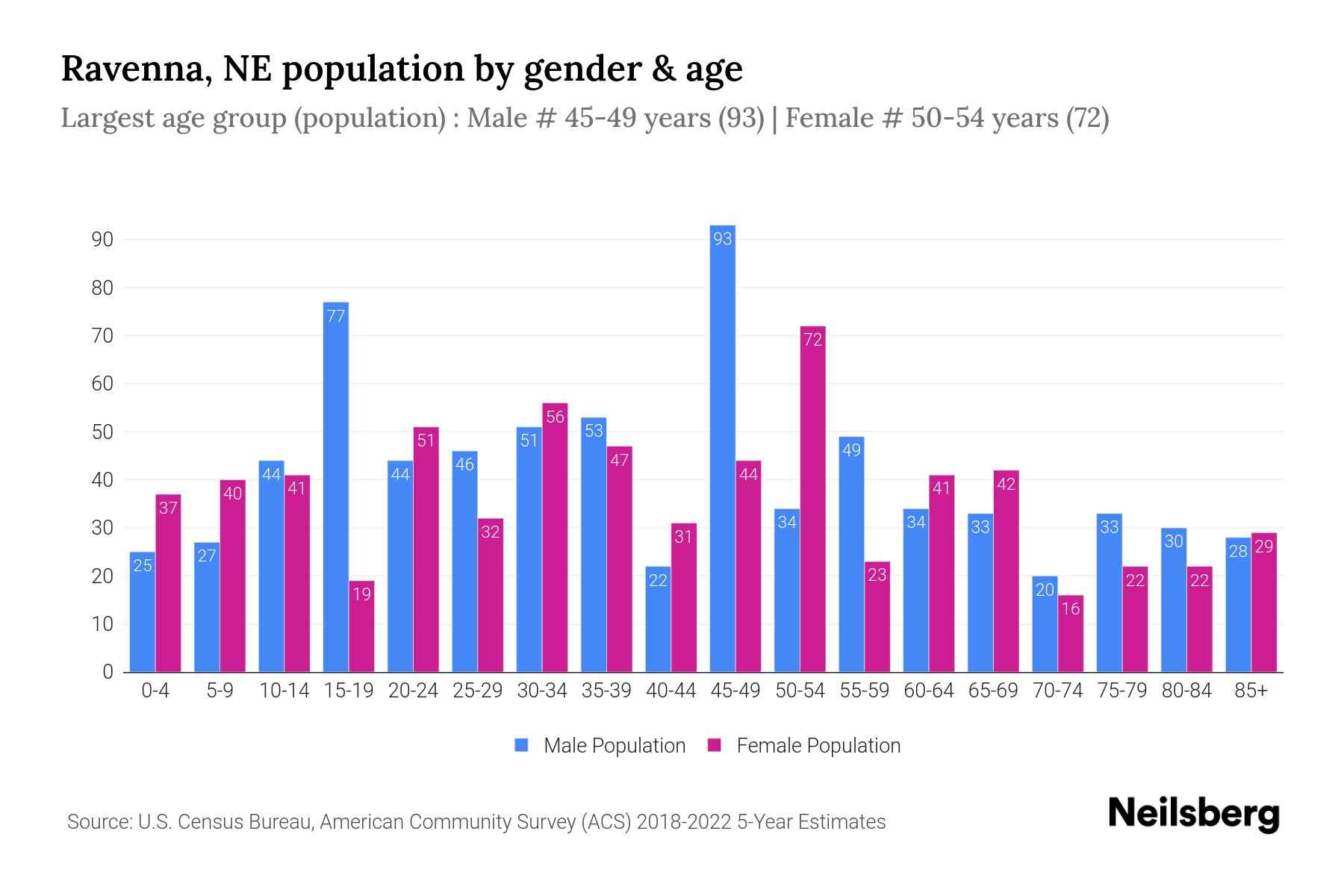 Ravenna, NE Population by Gender - 2024 Update | Neilsberg