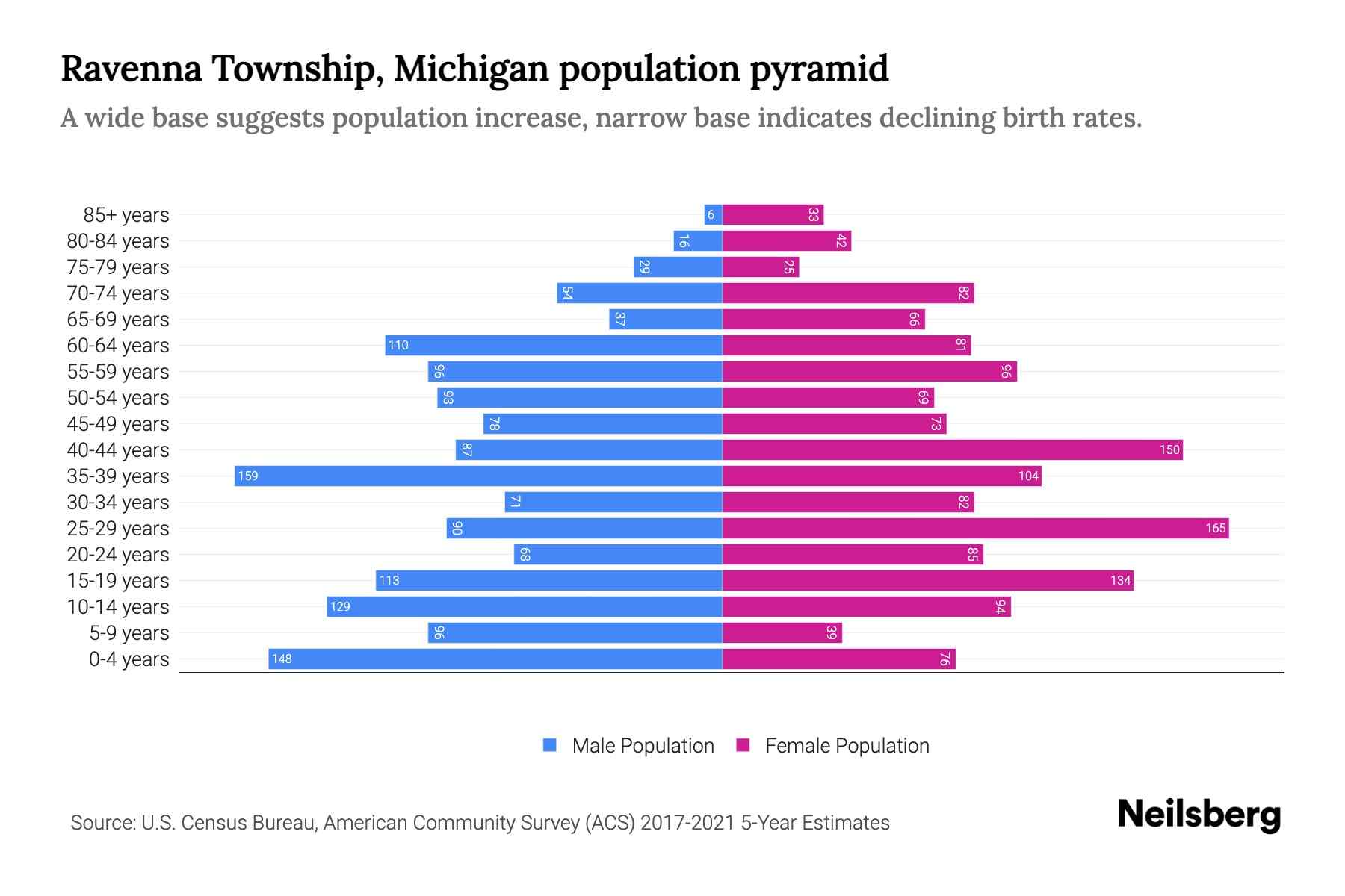 Ravenna Township, Michigan Population by Age - 2023 Ravenna Township ...