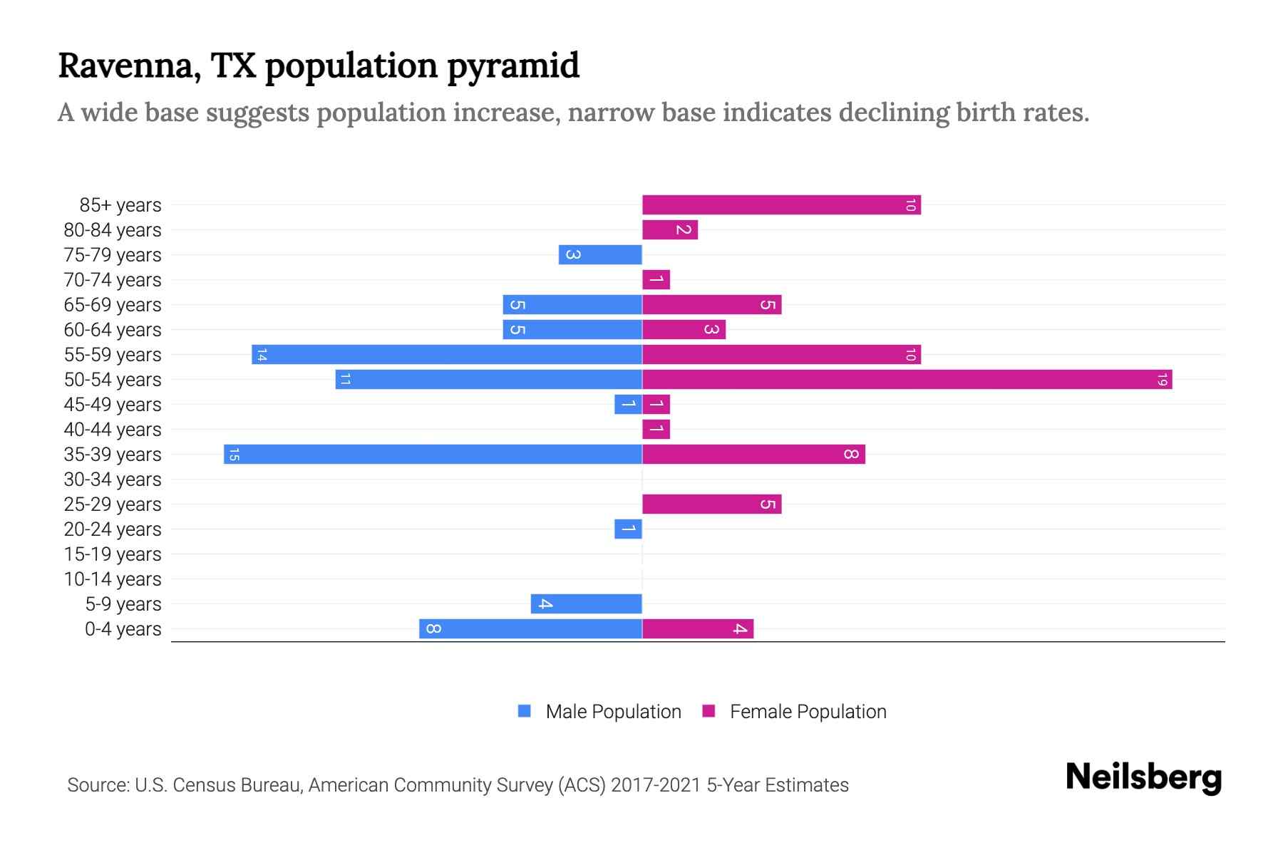 Ravenna, TX Population by Age - 2023 Ravenna, TX Age Demographics ...