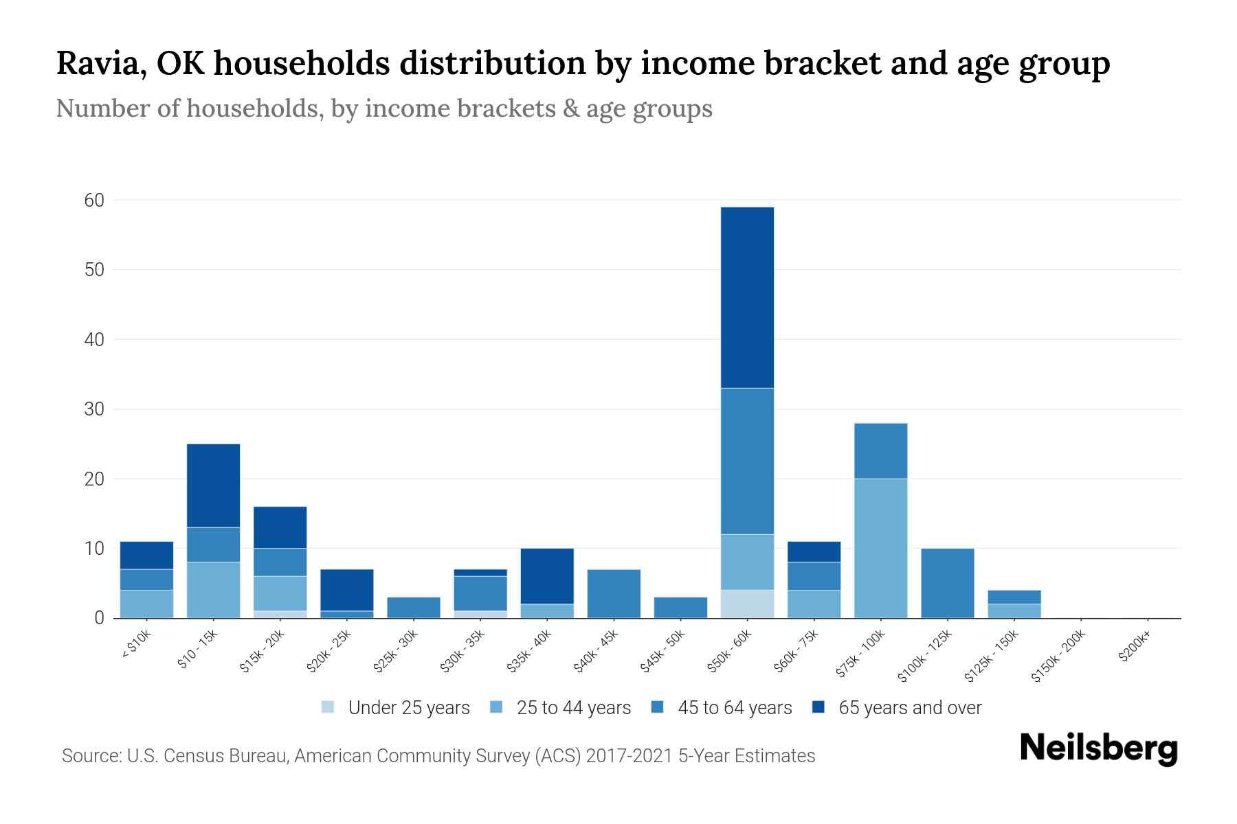 Ravia, OK Median Household Income By Age - 2024 Update | Neilsberg