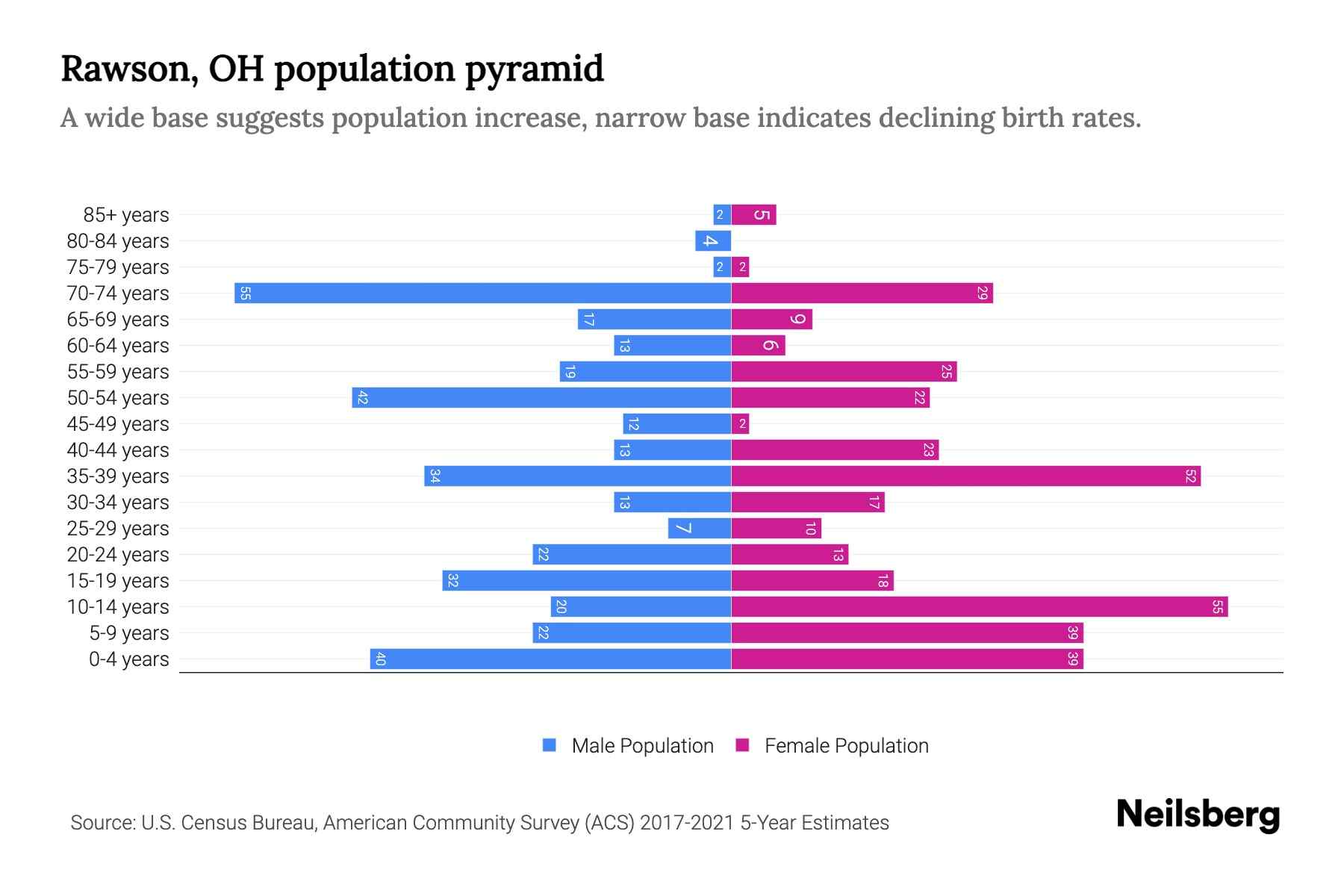Rawson, OH Population by Age - 2023 Rawson, OH Age Demographics | Neilsberg