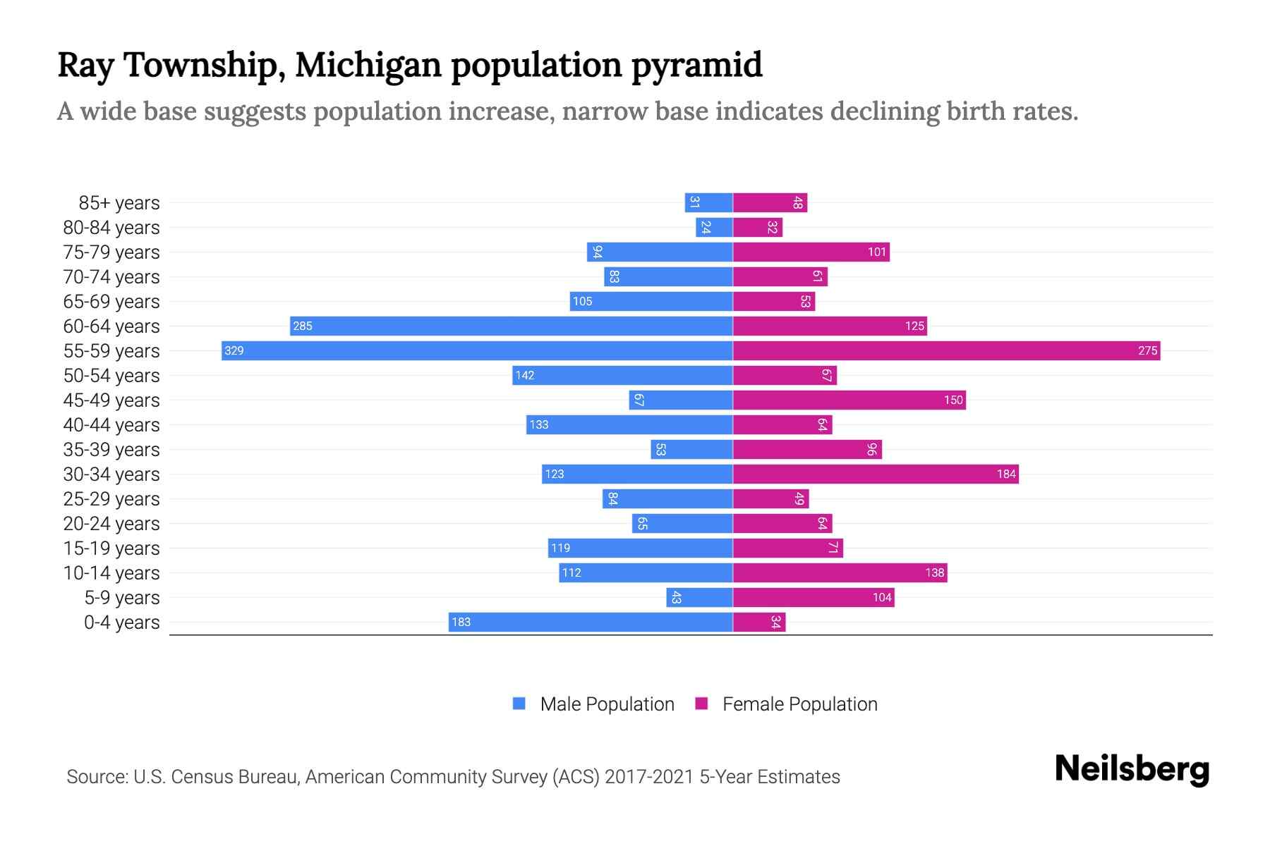 Ray Township, Michigan Population by Age - 2023 Ray Township, Michigan ...