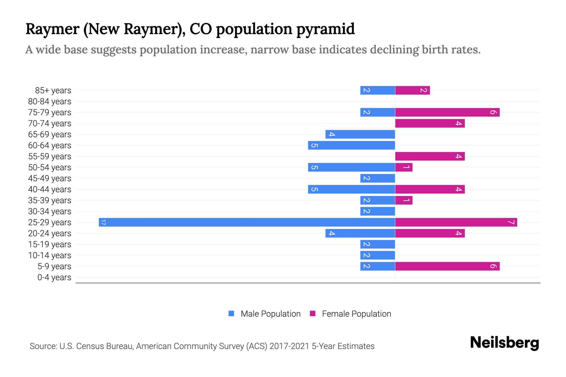 Raymer (New Raymer), CO Population by Age - 2023 Raymer (New Raymer ...