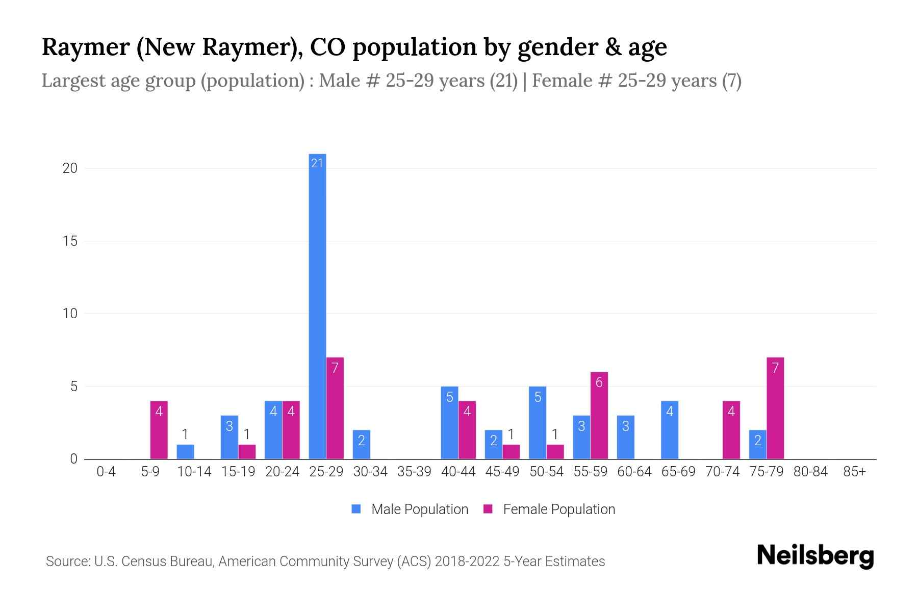 Raymer (New Raymer), CO Population by Gender - 2024 Update | Neilsberg