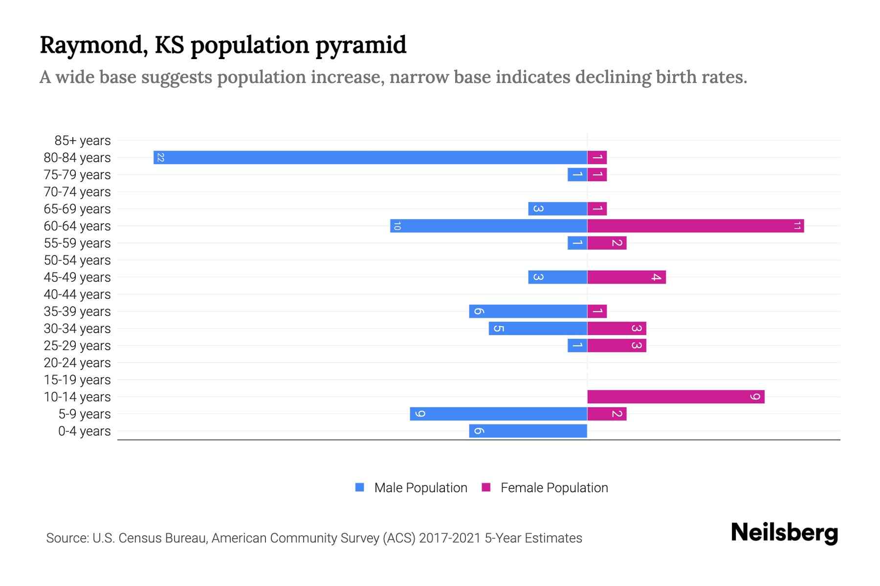 Raymond, KS Population by Age - 2023 Raymond, KS Age Demographics ...