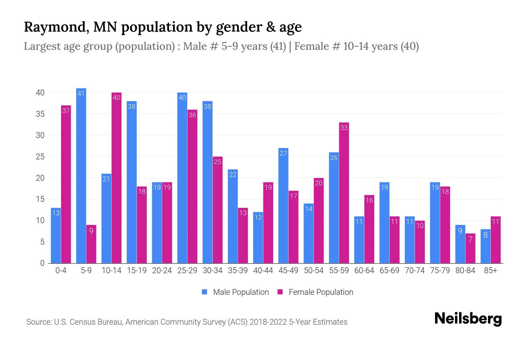 Raymond, MN Population by Gender - 2024 Update | Neilsberg