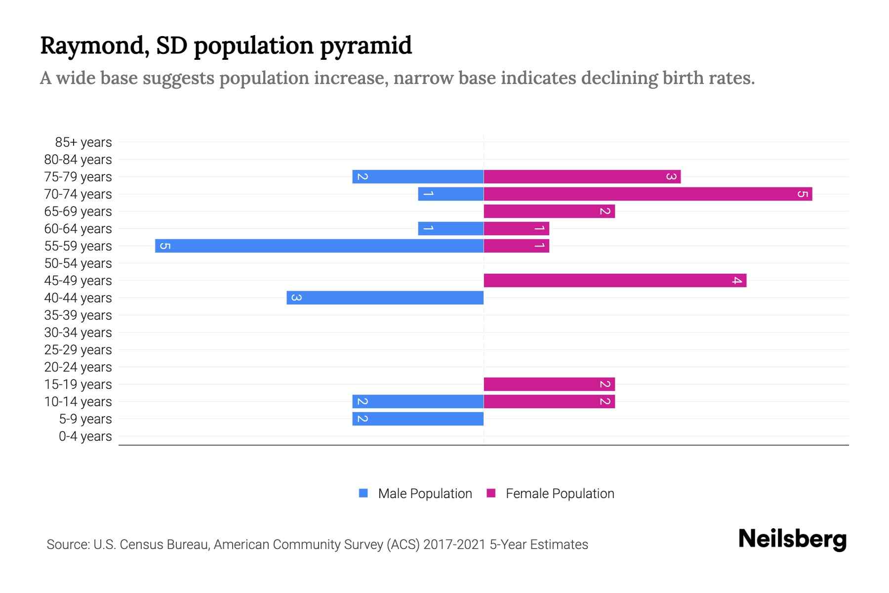 Raymond, SD Population by Age - 2023 Raymond, SD Age Demographics ...