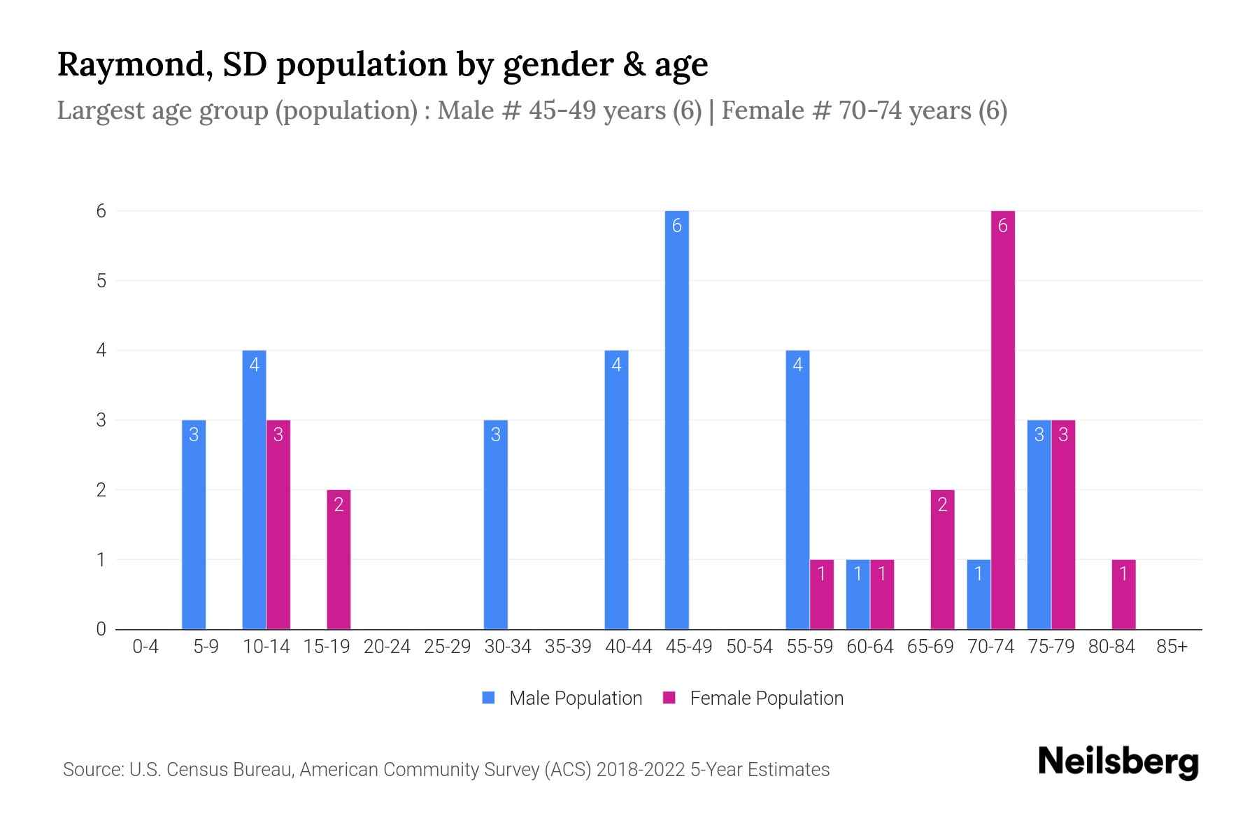 Raymond, SD Population by Gender - 2024 Update | Neilsberg