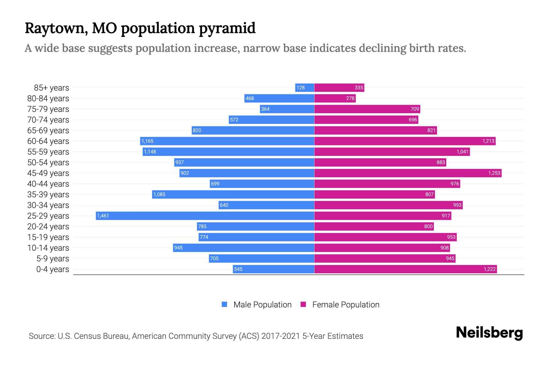 Raytown, MO Population by Age - 2023 Raytown, MO Age Demographics ...