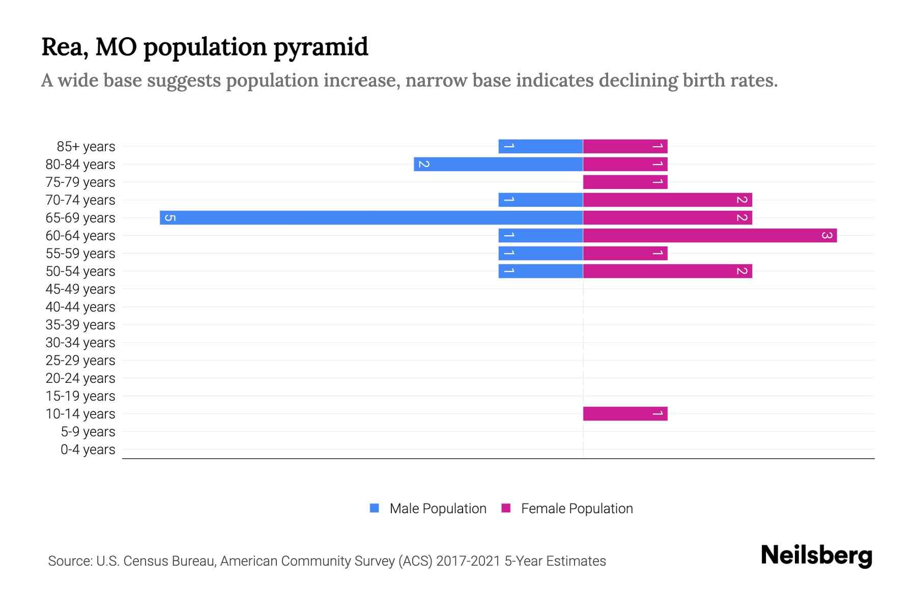 Rea, MO Population by Age - 2023 Rea, MO Age Demographics | Neilsberg