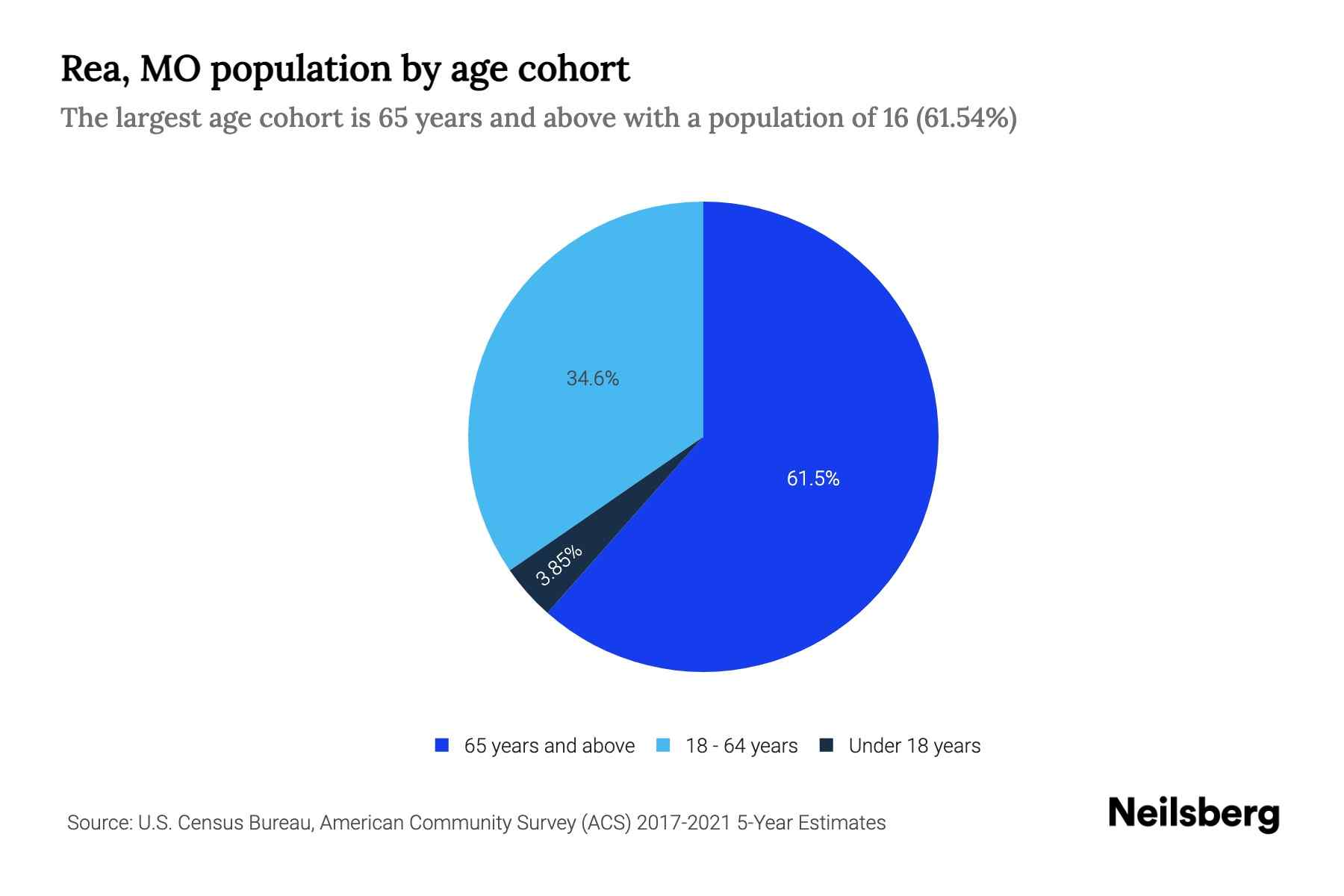 Rea, MO Population by Age - 2023 Rea, MO Age Demographics | Neilsberg