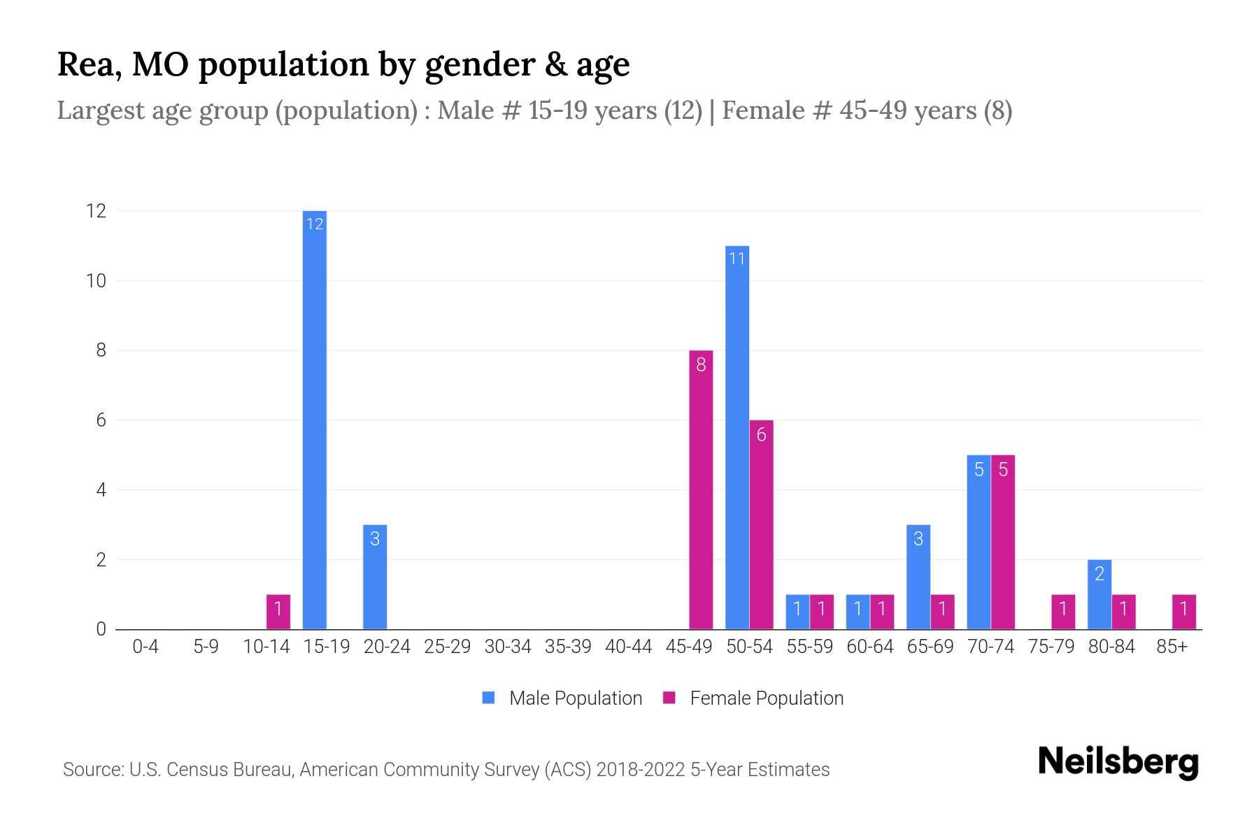 Rea, MO Population by Gender - 2024 Update | Neilsberg